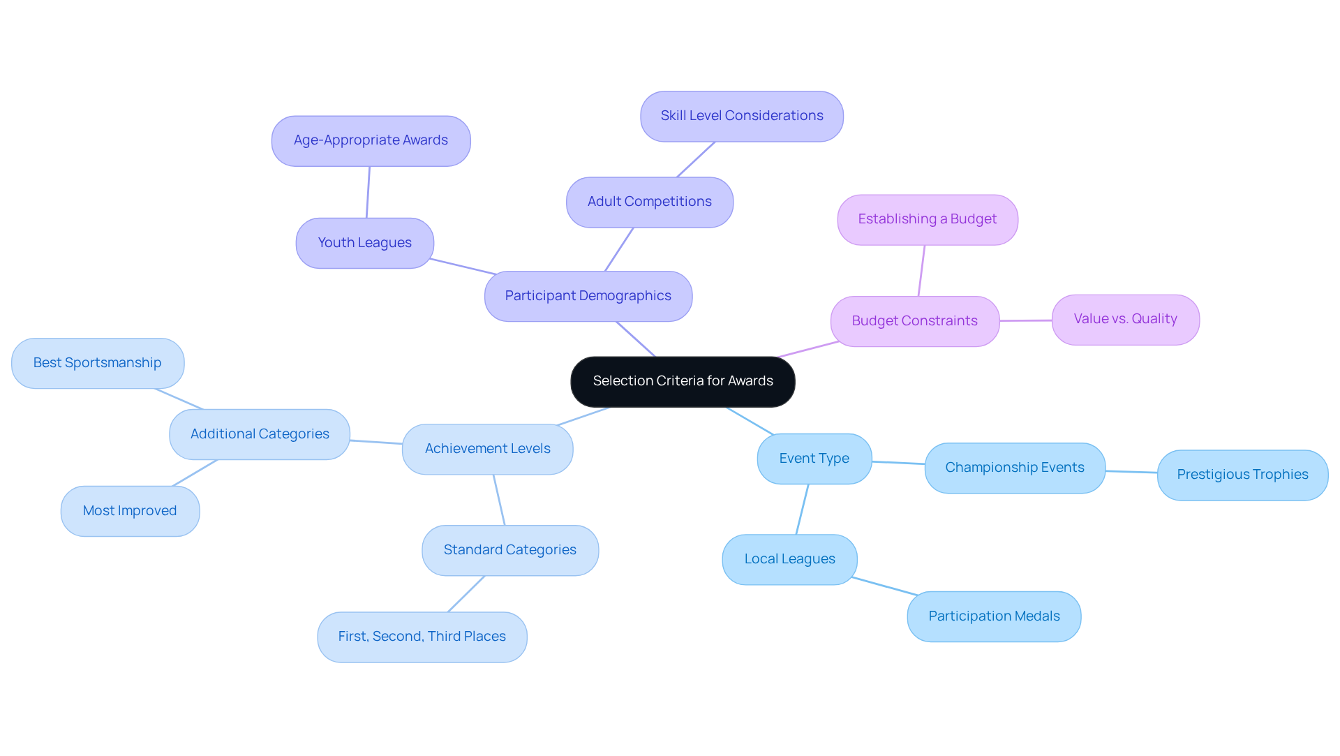 The central node represents the main topic of selection criteria for awards. Each branch shows a key criterion to consider, and the sub-branches provide further details or examples. This layout helps you see how different factors relate to choosing the right awards.