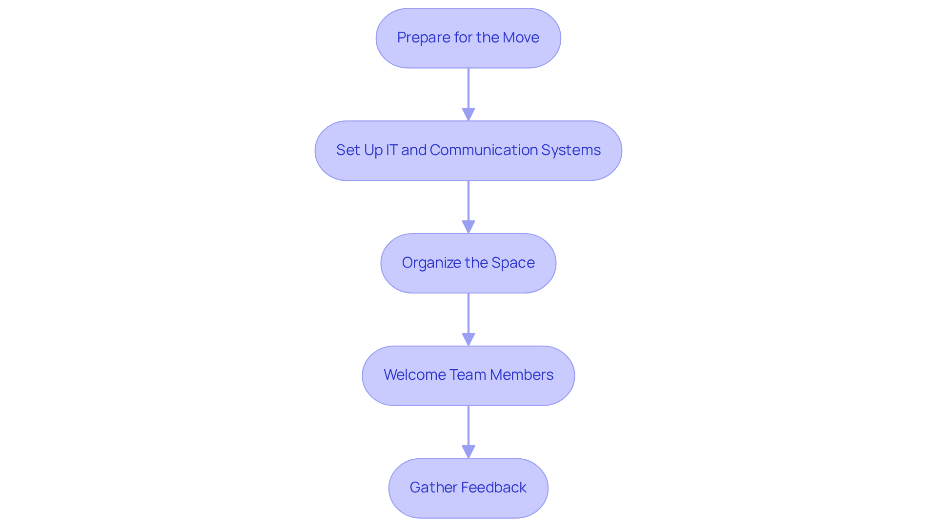 Each box represents a crucial step in the moving process. Follow the arrows to see how each step leads to the next, ensuring a smooth transition for your team.