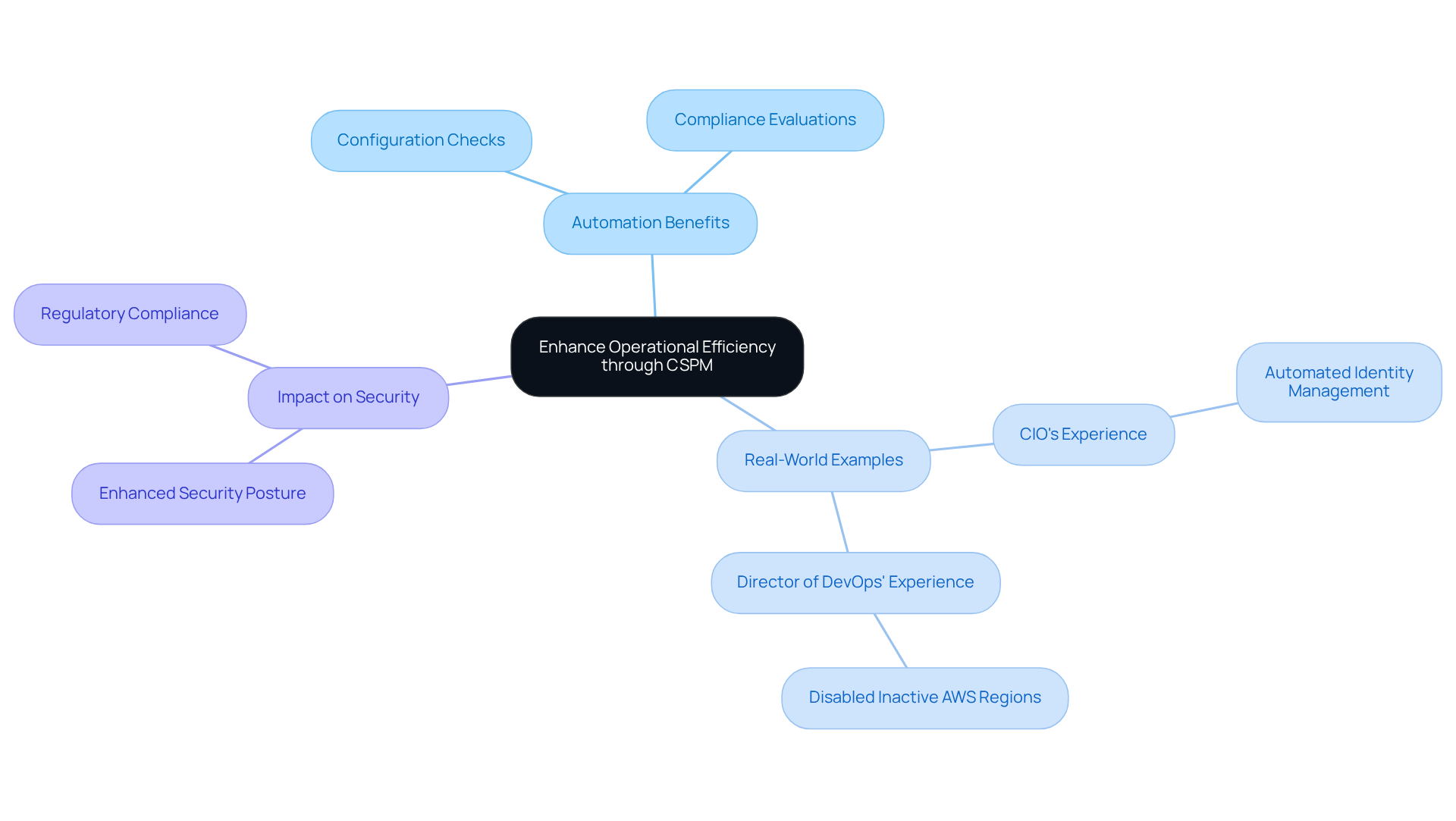 The central node represents CSPM, while the branches show how it automates tasks and improves efficiency. Each example illustrates real-world applications of these benefits. The central node represents CSPM, while the branches show how it automates tasks and improves efficiency. Each example illustrates real-world applications of these benefits.