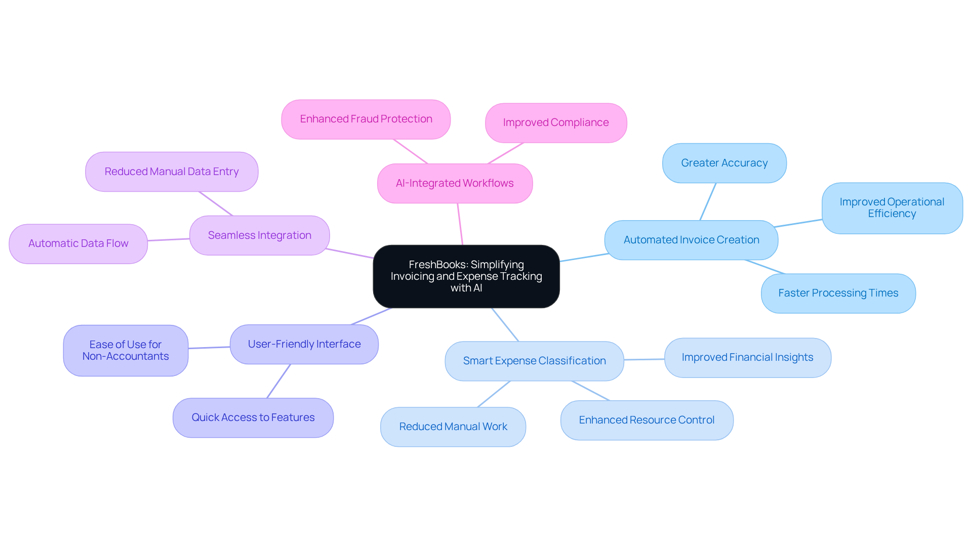 This mindmap shows how FreshBooks uses AI to improve invoicing and expense tracking. Each branch represents a feature, and the sub-branches explain the benefits of those features. Follow the branches to see how they connect and contribute to better financial management.