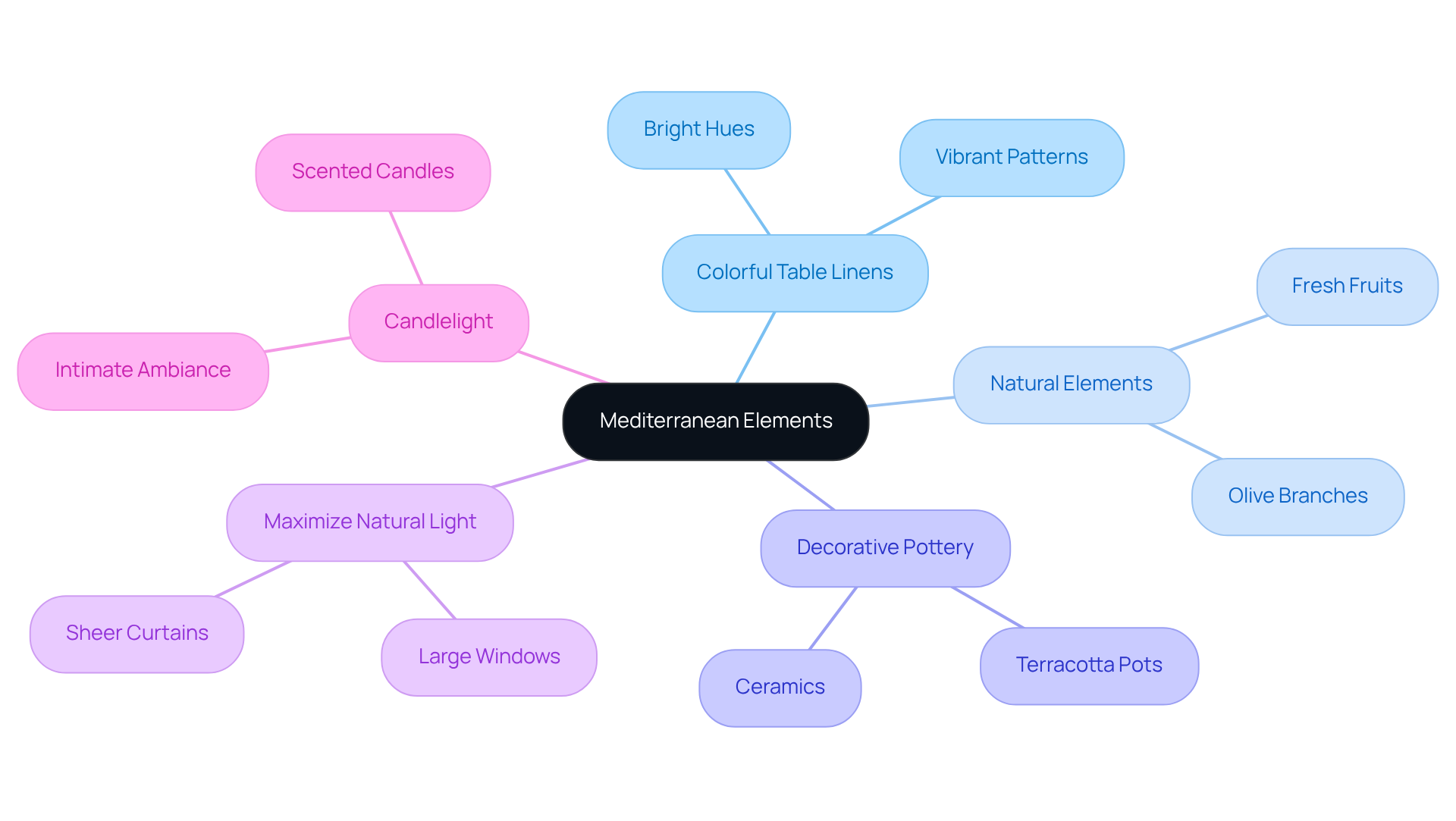 The central node represents the theme of Mediterranean elements. Each branch explores a key aspect to consider for creating a vibrant dining space, showing how they connect back to the main idea.
