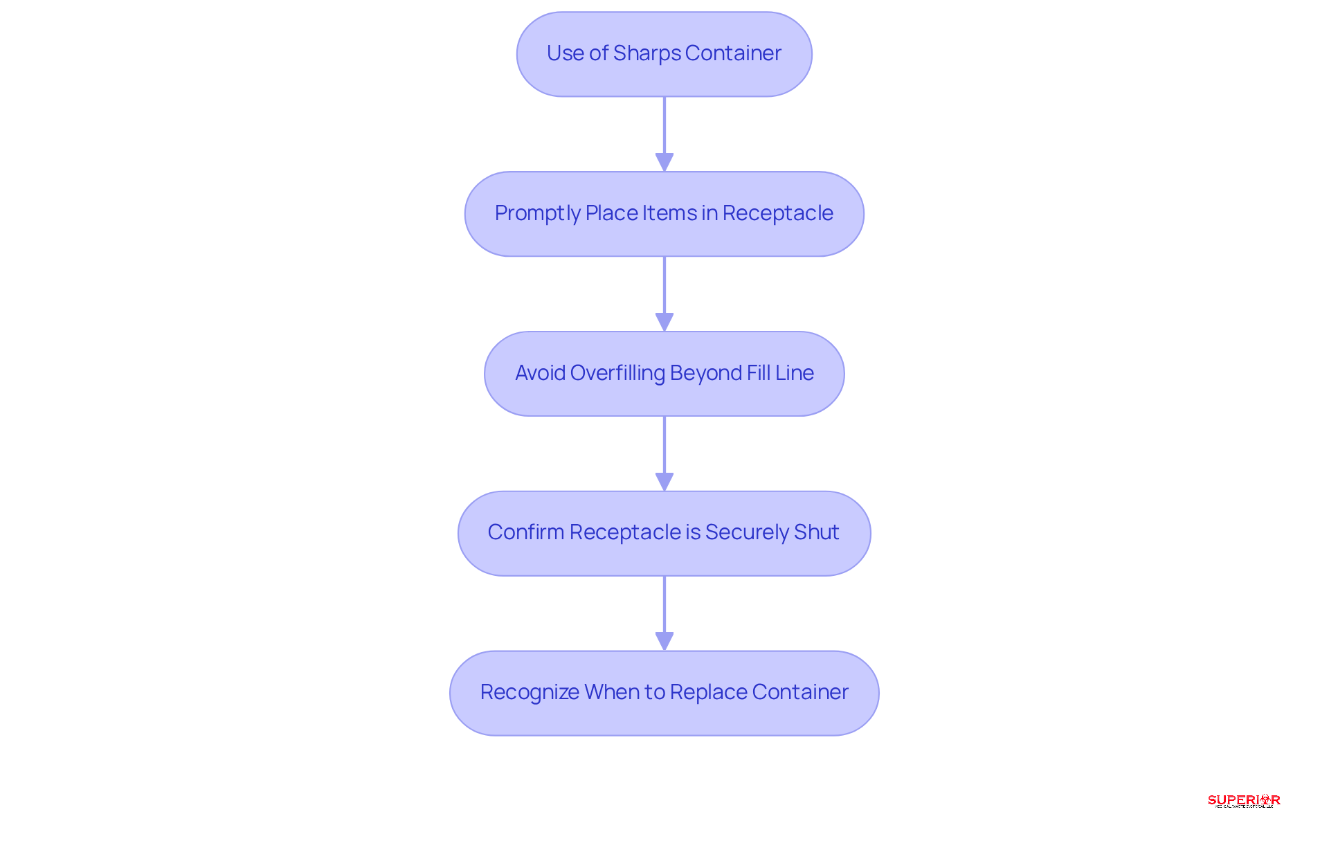 10 Benefits of Single Use Sharps Containers for Healthcare Facilities ...