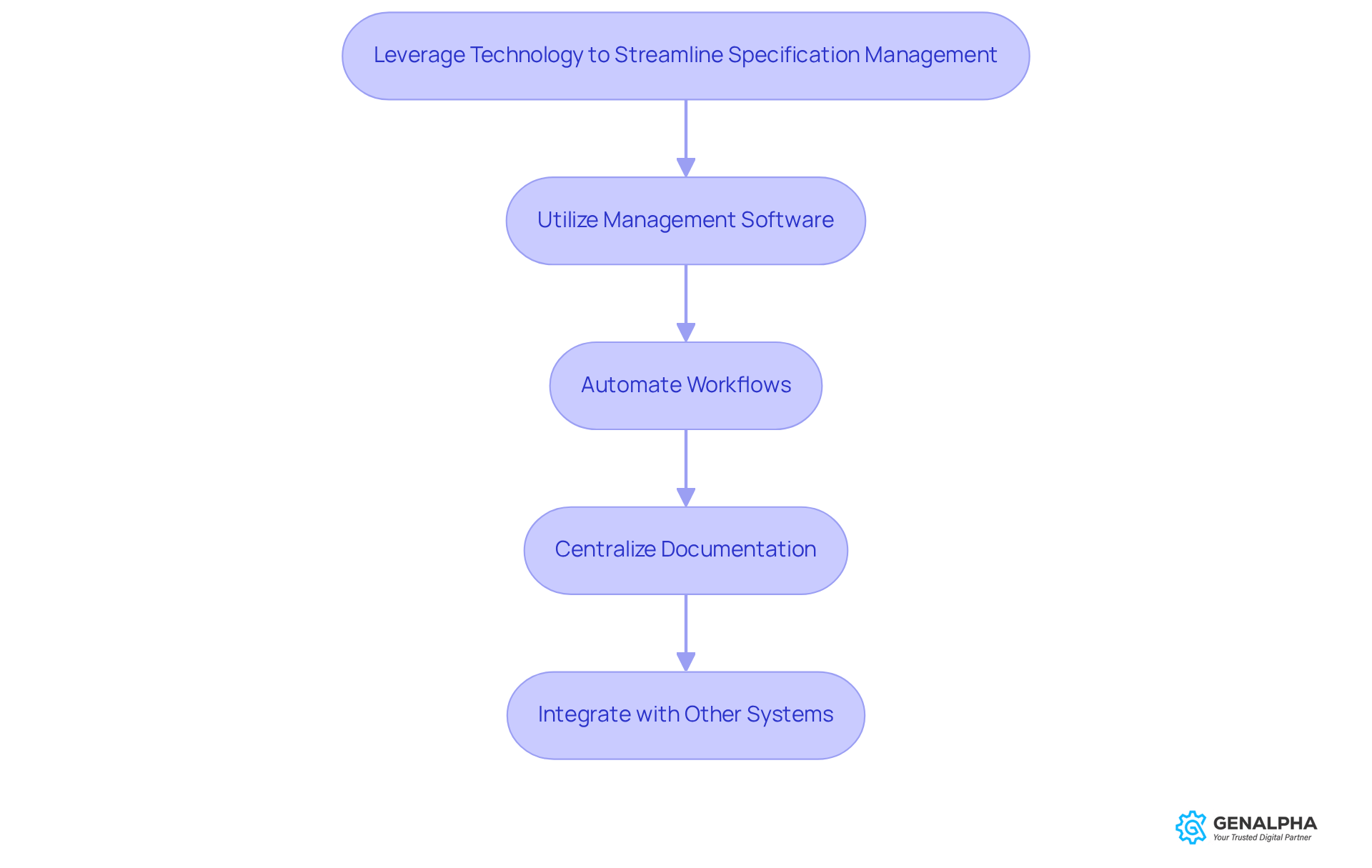 This flowchart shows the steps organizations can take to improve their specification management. Each box represents a best practice, and the arrows guide you through the process of implementing these practices for better efficiency and collaboration.