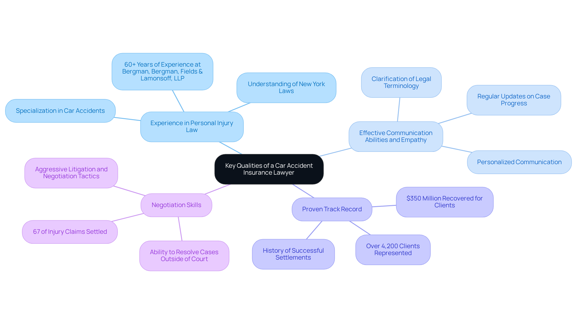 This mindmap highlights the essential qualities to look for in a car accident insurance lawyer. Each branch represents a key quality, and the sub-branches provide more details or examples. Use this map to guide your decision-making process when choosing the right lawyer for your needs.
