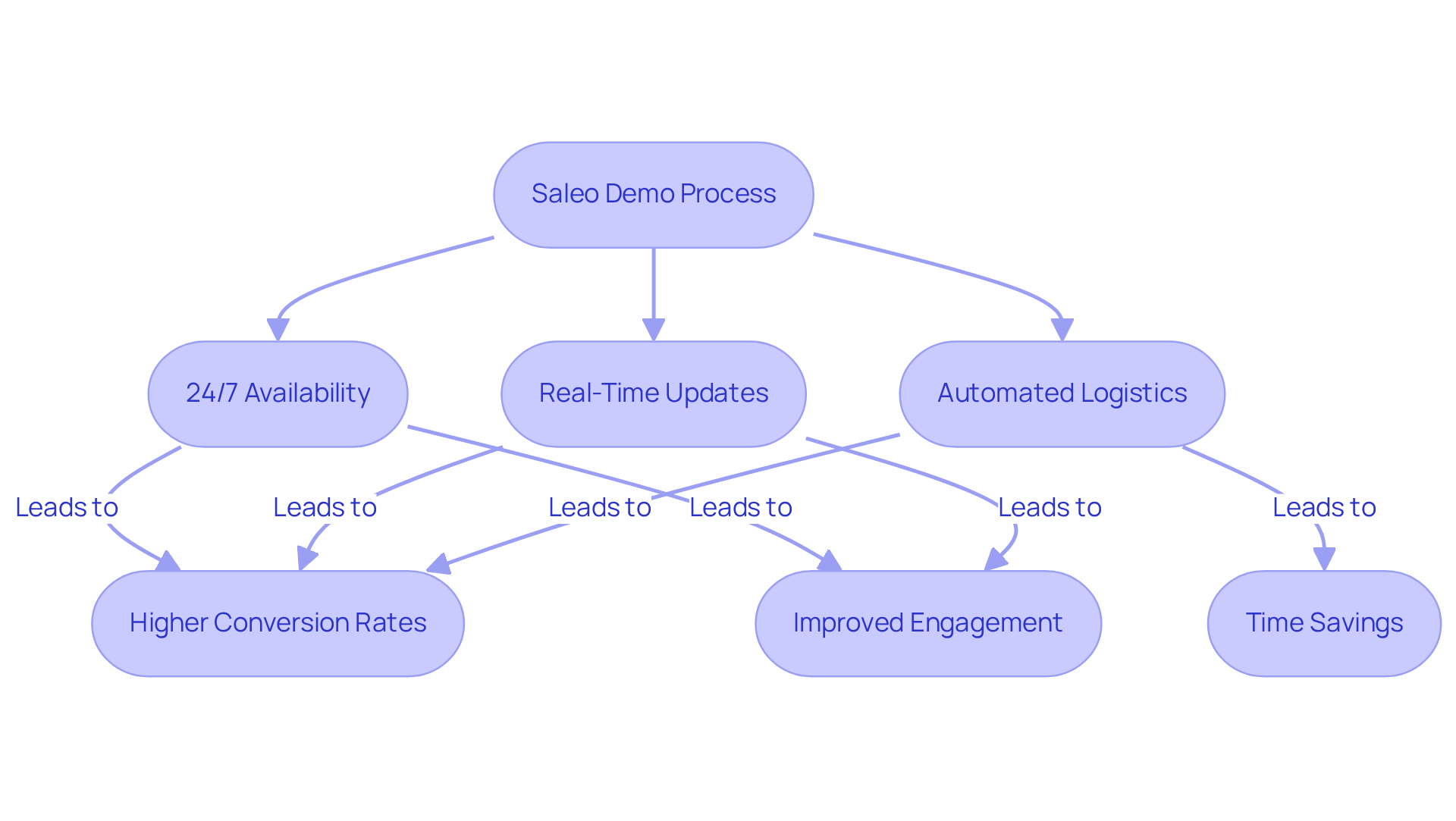 Follow the flow from the demo process to see how each feature contributes to better performance. The boxes represent features and outcomes, showing how automation enhances the overall sales process.