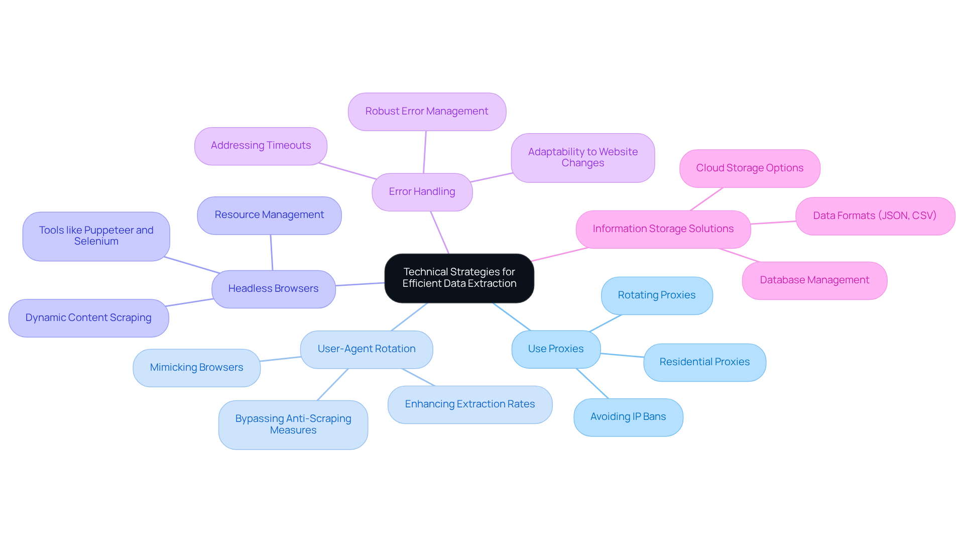 The center represents the main topic of data extraction strategies. Each branch shows a specific technique, and you can follow the sub-points to understand the benefits and applications of each strategy.