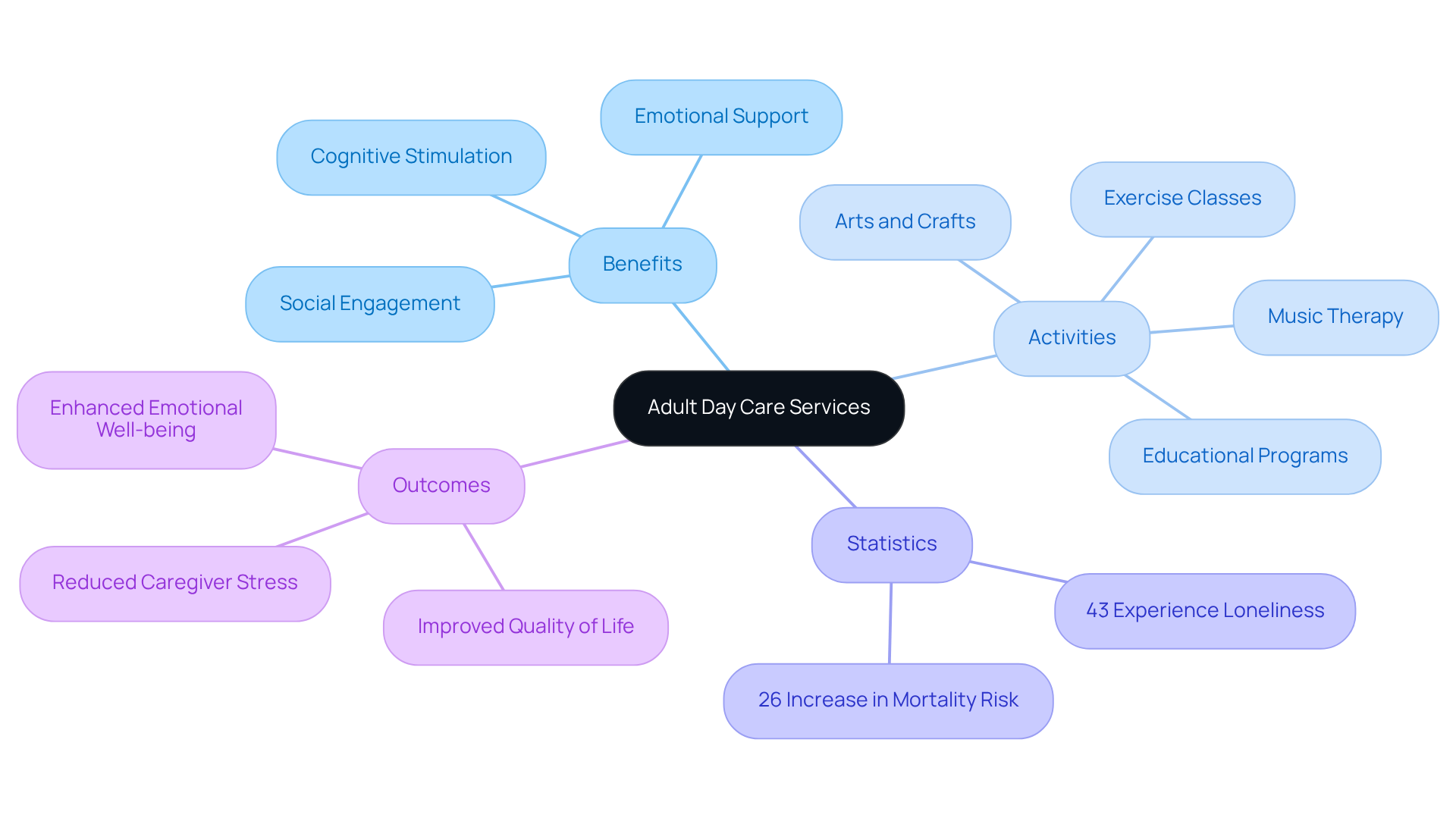The center represents the main theme, and the branches show how adult day care services enhance seniors' lives through various benefits and activities. Each color-coded branch helps you understand the different aspects of social engagement and its importance.