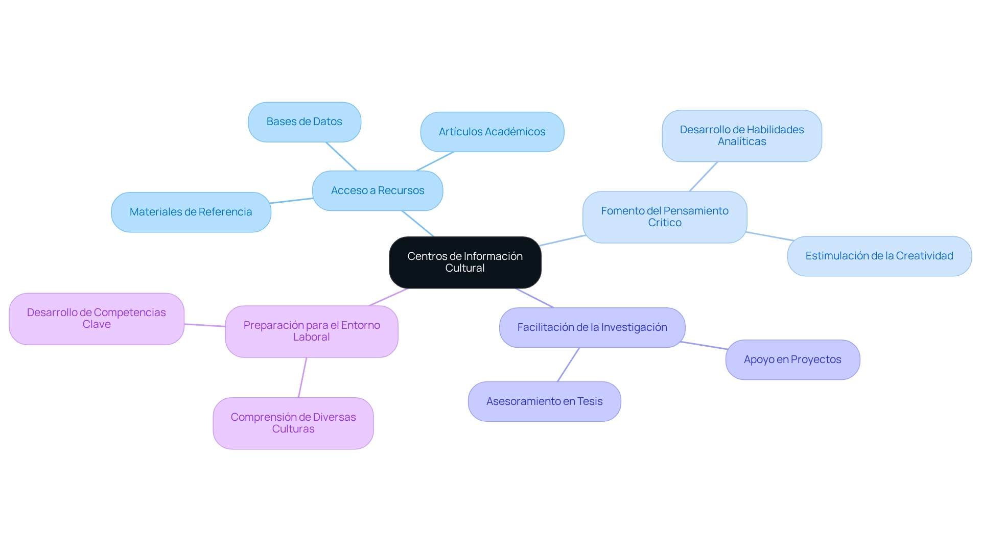 El nodo central representa el tema principal, y las ramas muestran cómo los Centros de Información Cultural benefician a los estudiantes. Cada rama y sub-rama detalla un aspecto específico, ayudando a ver la conexión entre ellos.
