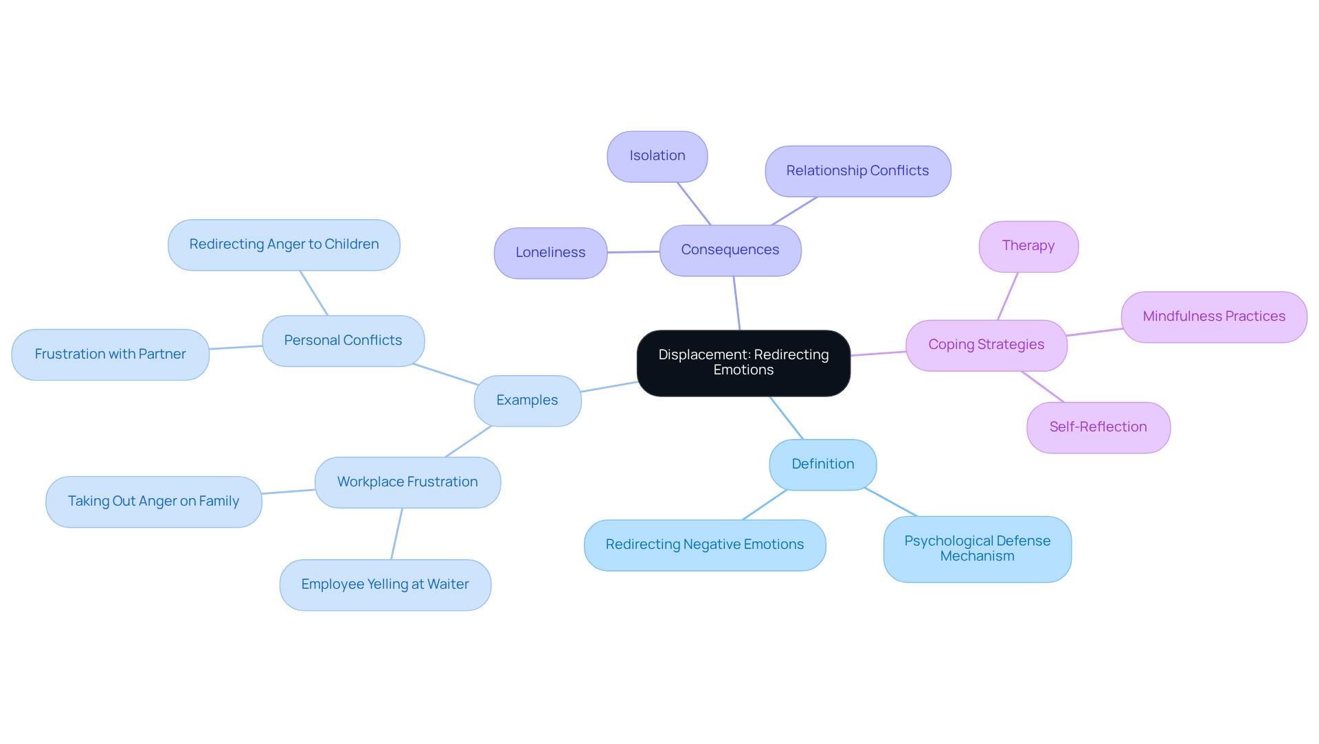 The central node represents the concept of displacement, while the branches show related information. Each branch dives deeper into examples, effects, and ways to cope with emotional challenges. The central node represents the concept of displacement, while the branches show related information. Each branch dives deeper into examples, effects, and ways to cope with emotional challenges.