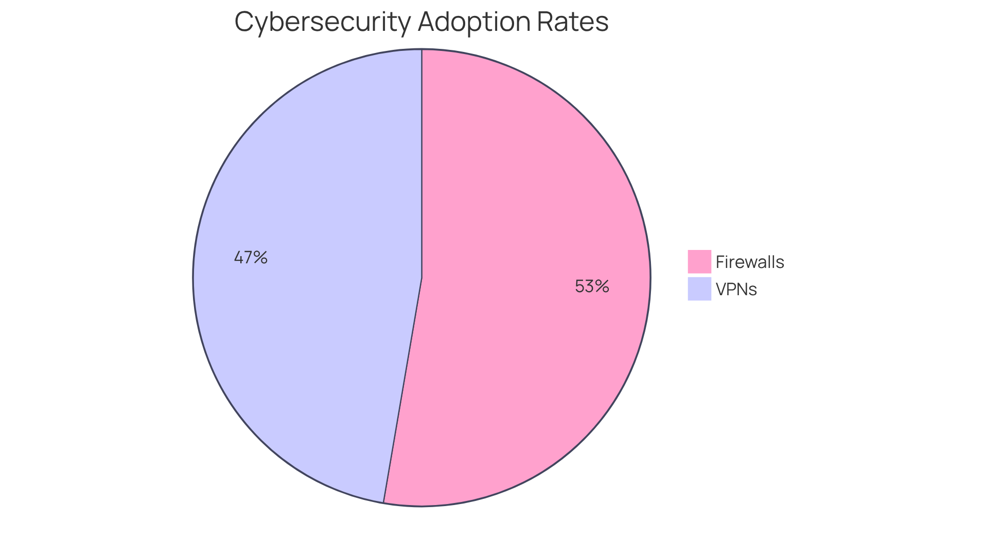 This pie chart shows how many small and medium-sized businesses are planning to adopt firewalls and VPNs. The bigger the slice, the more companies are choosing that option. This pie chart shows how many small and medium-sized businesses are planning to adopt firewalls and VPNs. The bigger the slice, the more companies are choosing that option.