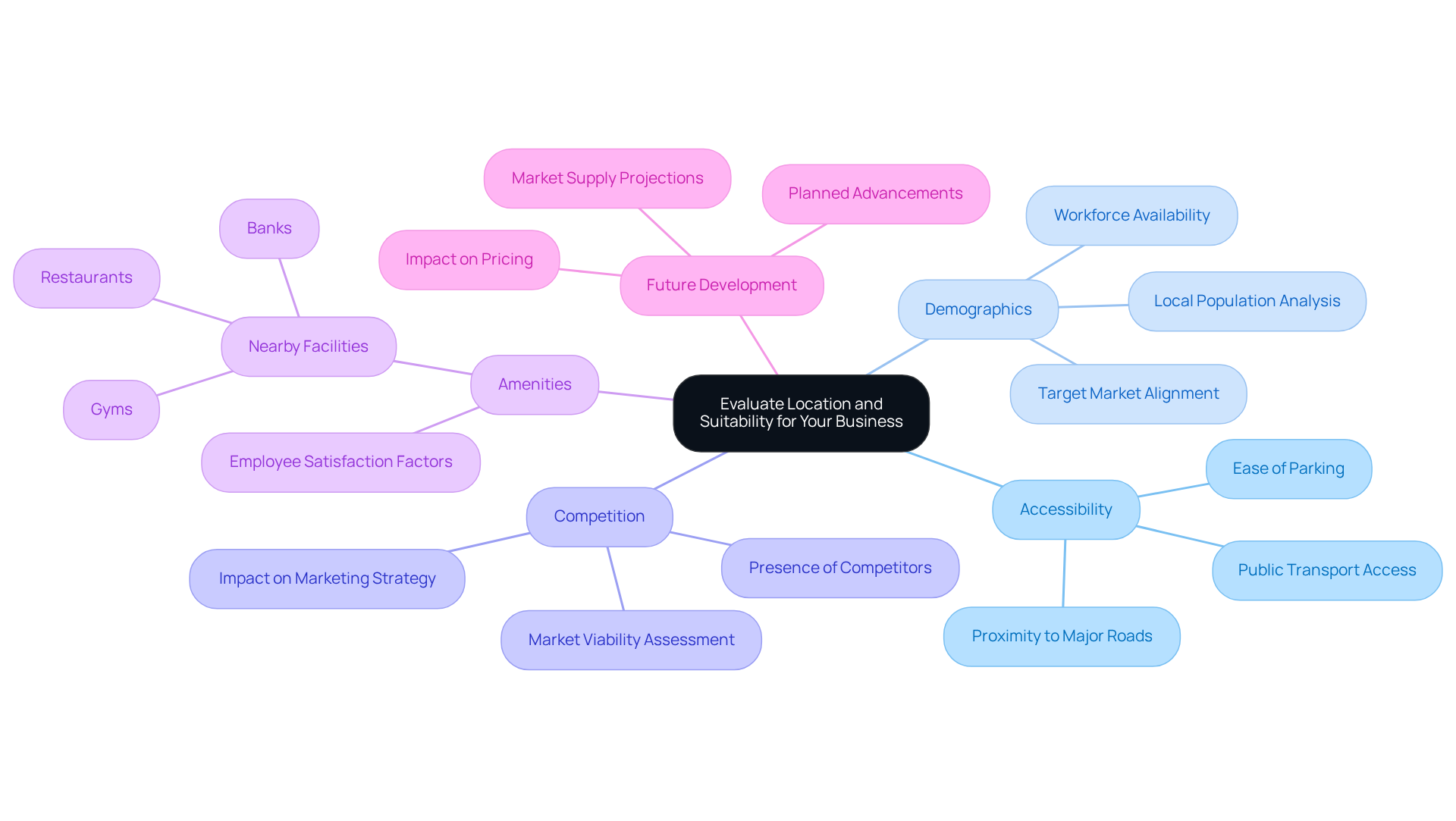 The center represents the main topic of evaluating a business location, while each branch highlights a crucial factor to consider. Follow the branches to explore how each factor contributes to making informed decisions.