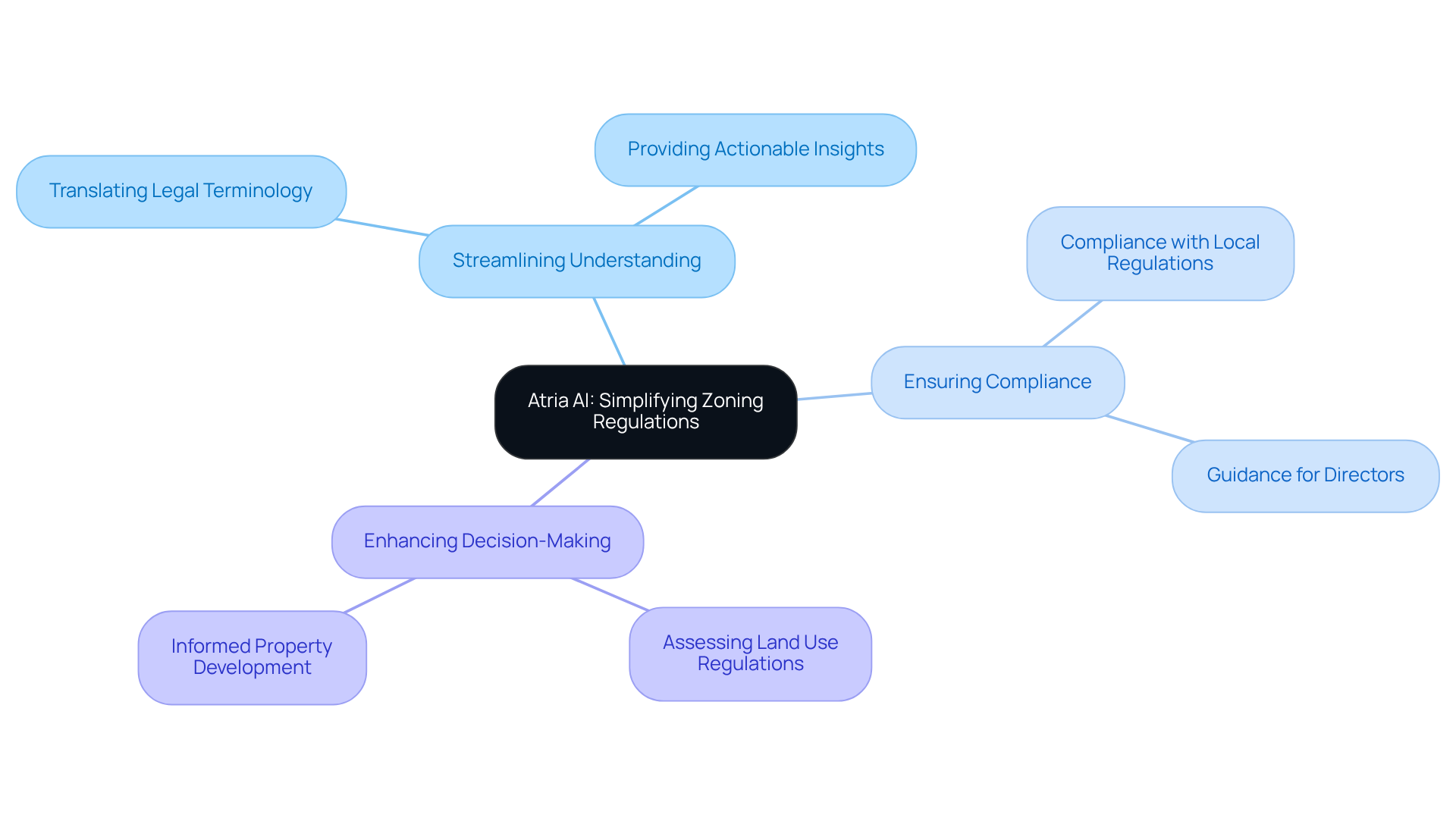 At the center is Atria AI, and the branches show how it helps in various ways. Each color represents a different benefit, and the sub-branches provide details on how these benefits are achieved. At the center is Atria AI, and the branches show how it helps in various ways. Each color represents a different benefit, and the sub-branches provide details on how these benefits are achieved.