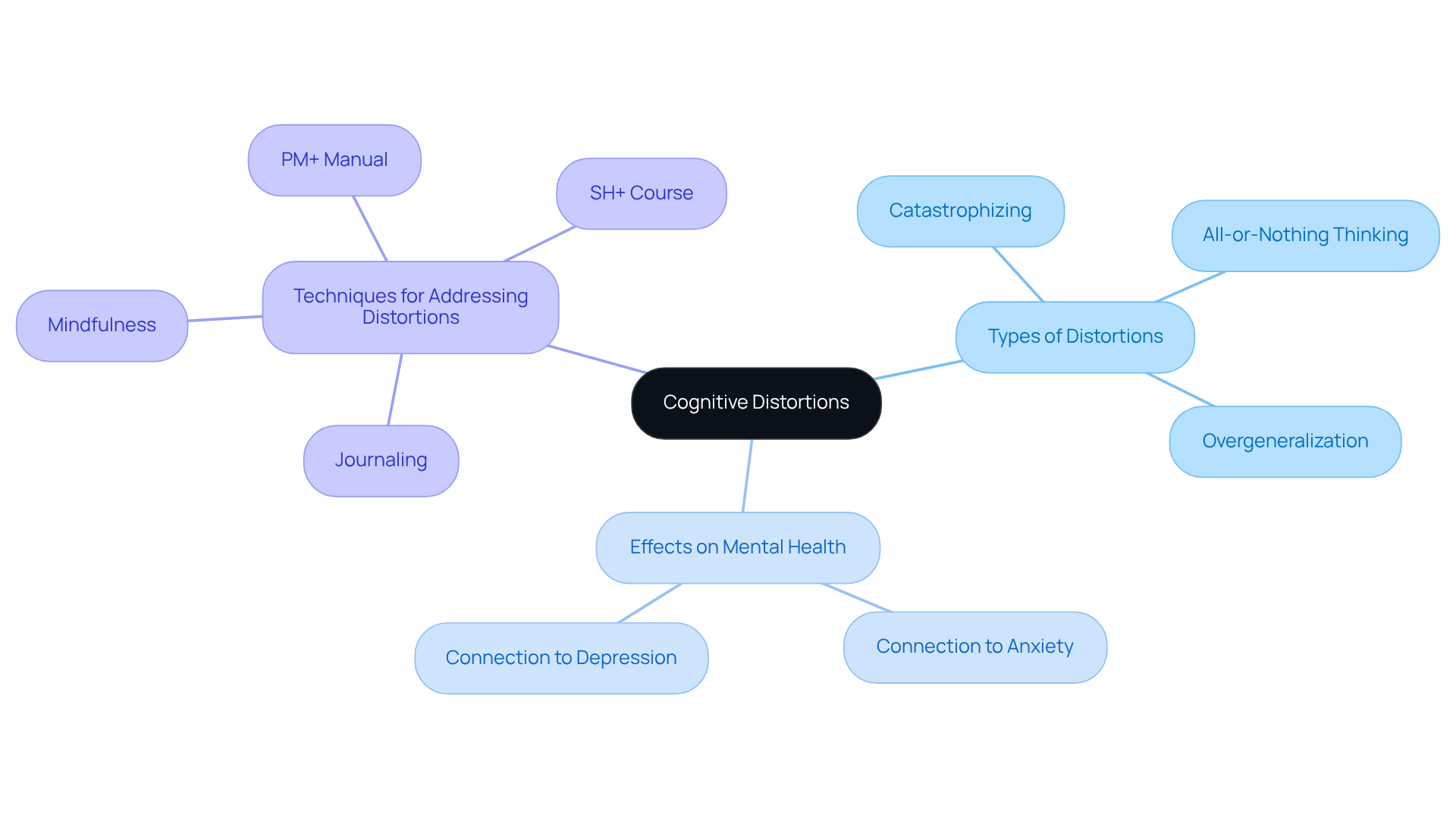 This mindmap starts with the main idea of cognitive distortions at the center. From there, you can explore different types of distortions, how they affect mental health, and techniques to manage them. Each branch represents a key concept, making it easier to see how everything connects.