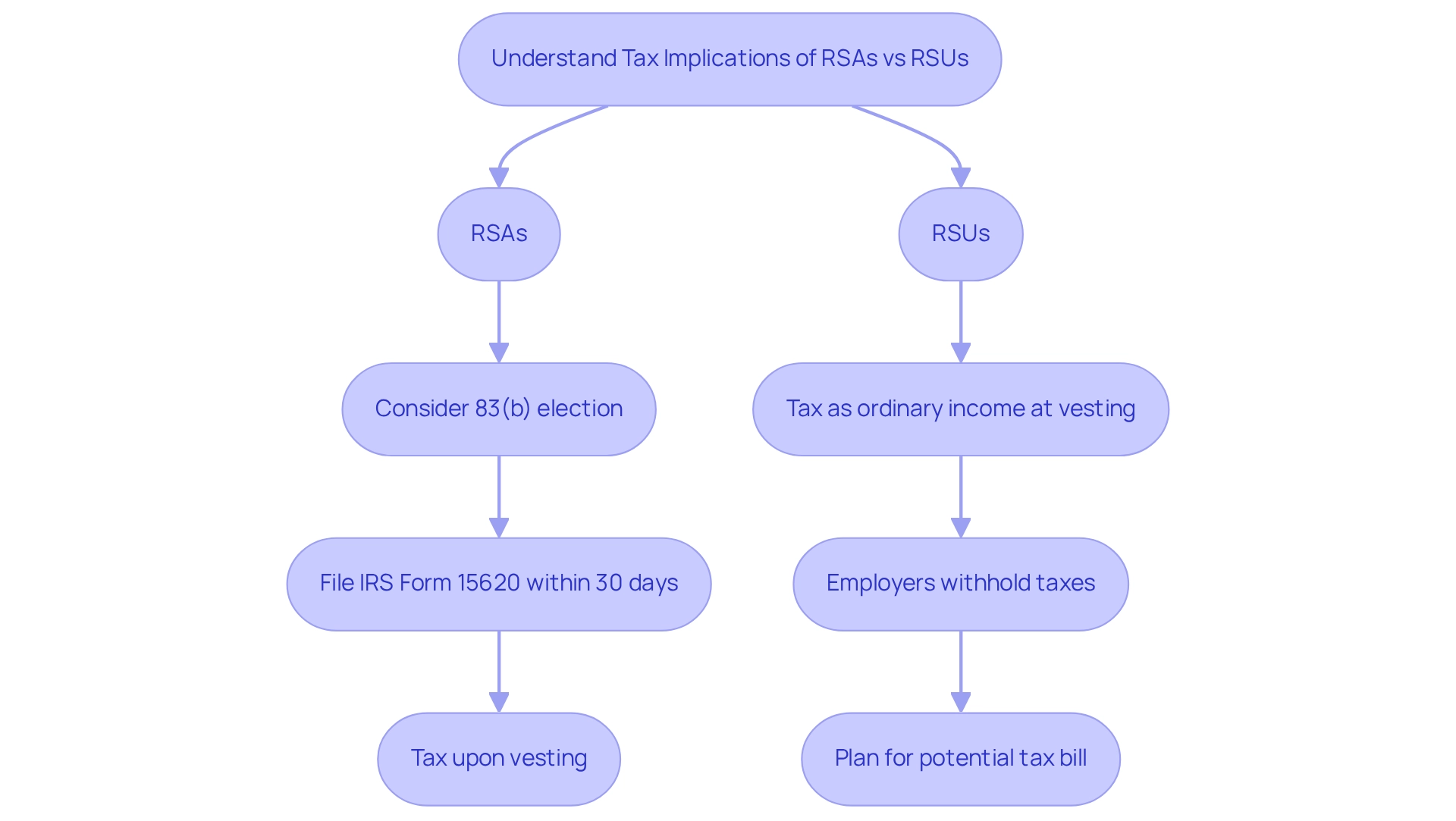rsa vs rsu: Key Differences and Financial Planning Insights - Bright Advisers