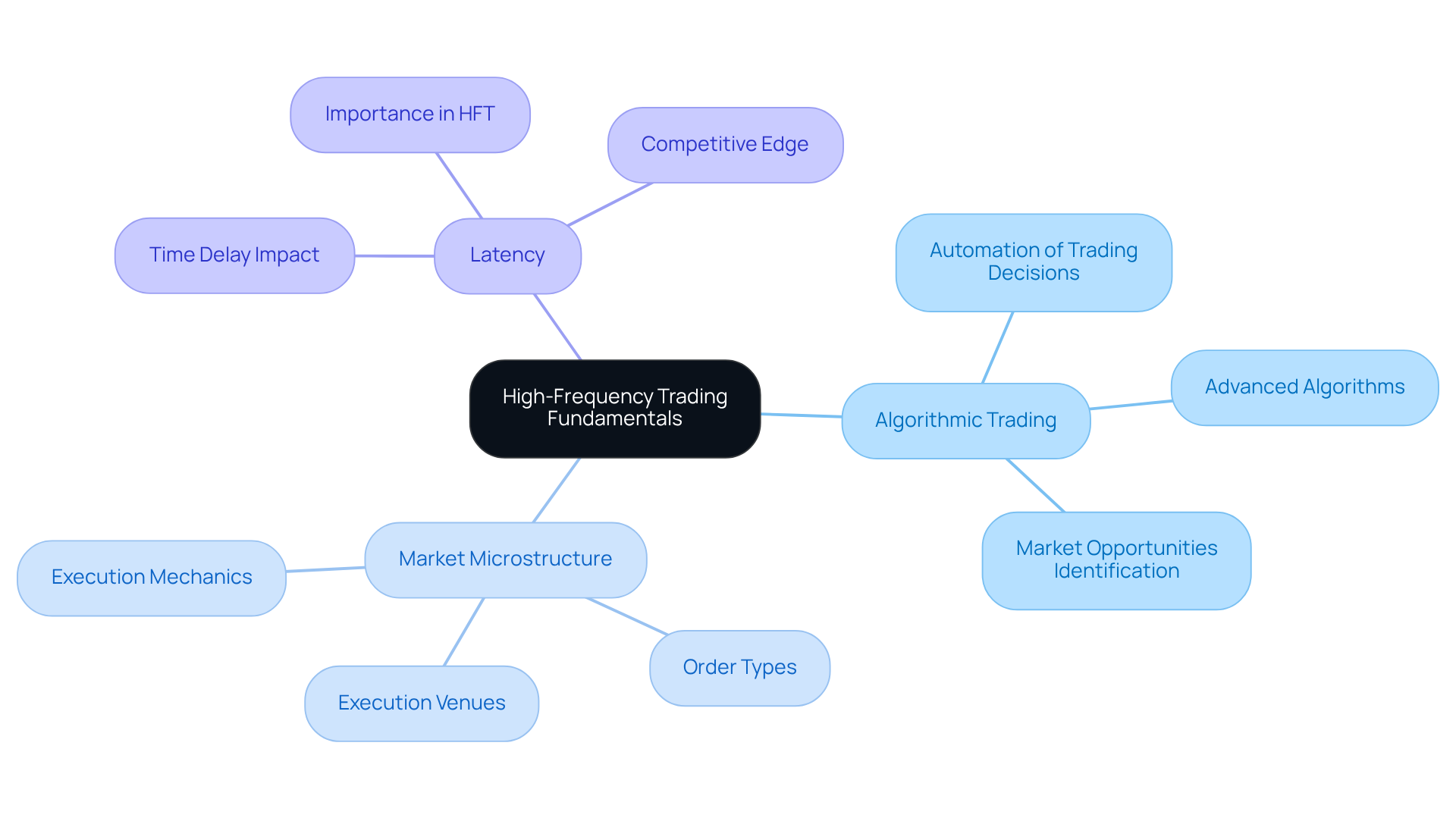 The central node represents the main topic of high-frequency trading. Each branch represents a key concept, and the sub-branches provide additional details about each concept. This layout helps you see how everything connects.