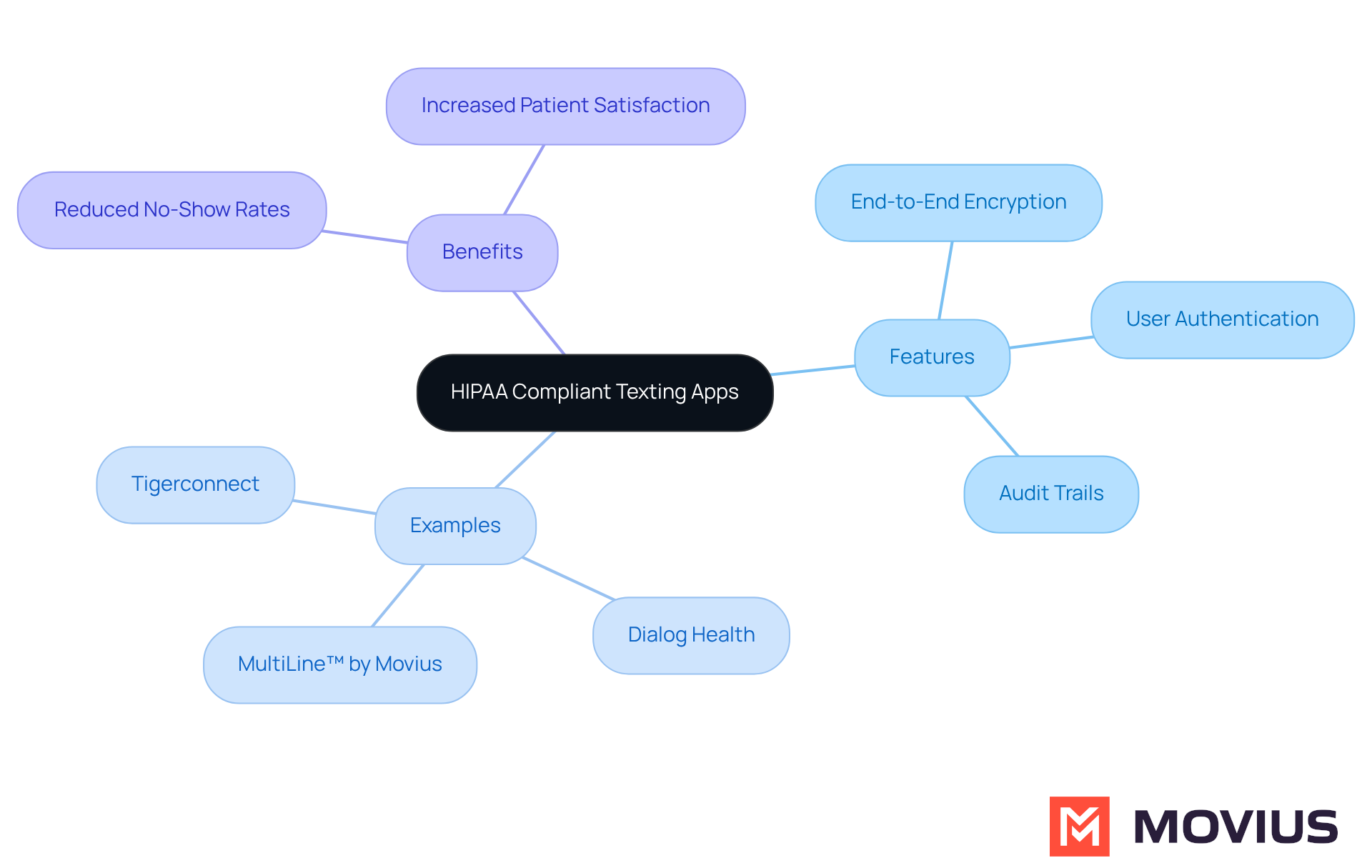 This mindmap starts with the main topic in the center and branches out to show important features, examples of apps, and their benefits. Each branch helps you see how these elements connect to the central idea of secure communication in healthcare.