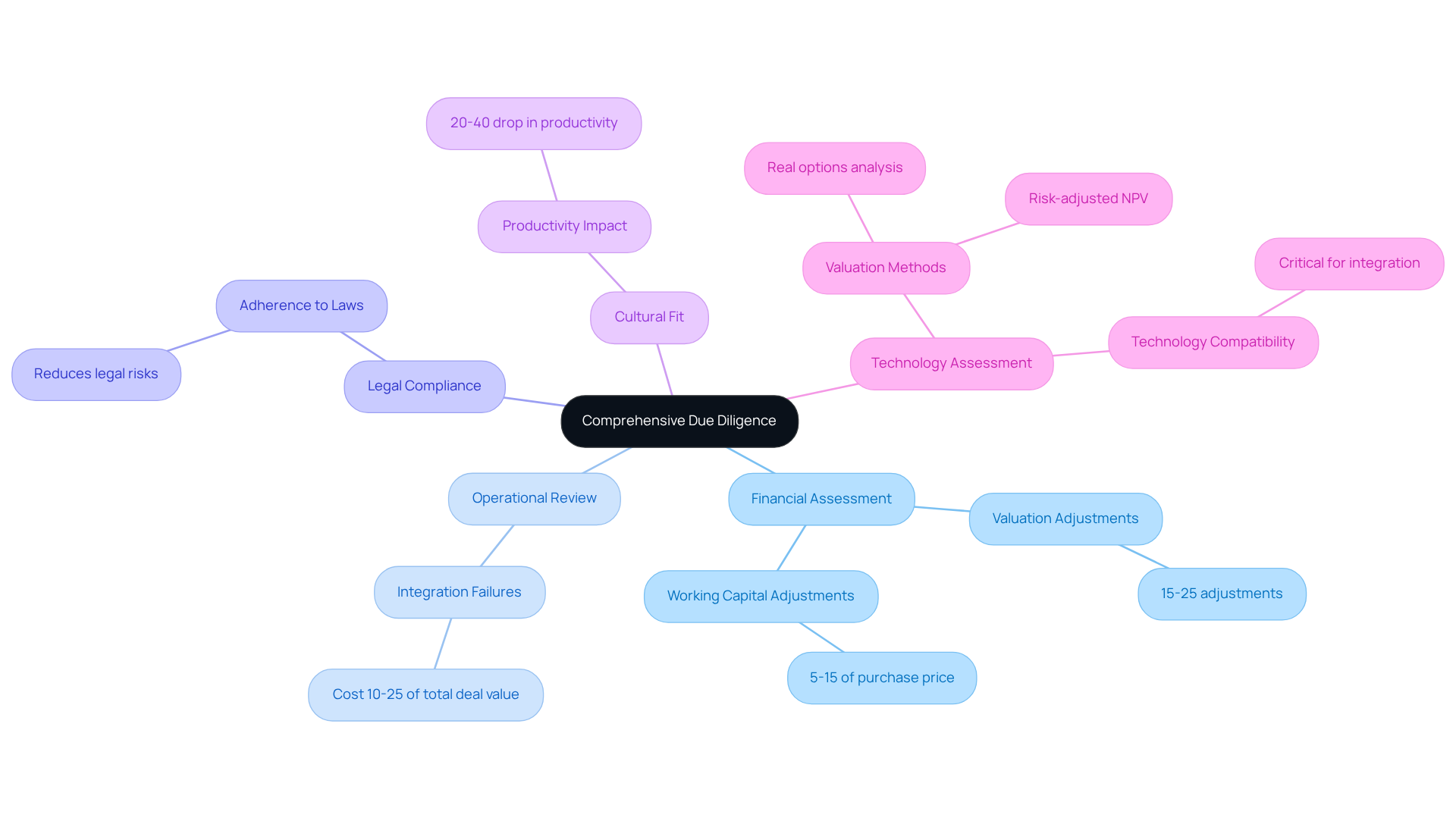 This mindmap illustrates the essential components of due diligence before mergers. Start at the center with 'Comprehensive Due Diligence' and explore each branch to see how financial, operational, legal, cultural, and technological factors play a role in successful mergers.
