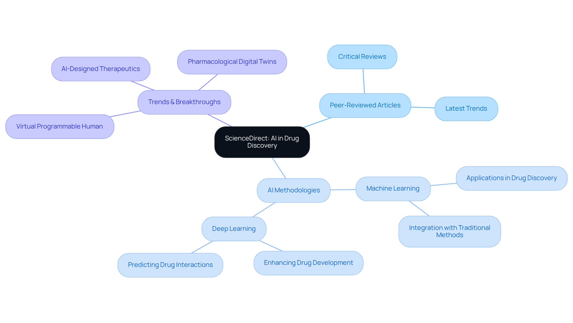 The center represents ScienceDirect, and the branches show different aspects of AI in drug discovery. Each branch leads to more specific topics, helping you see how everything connects.