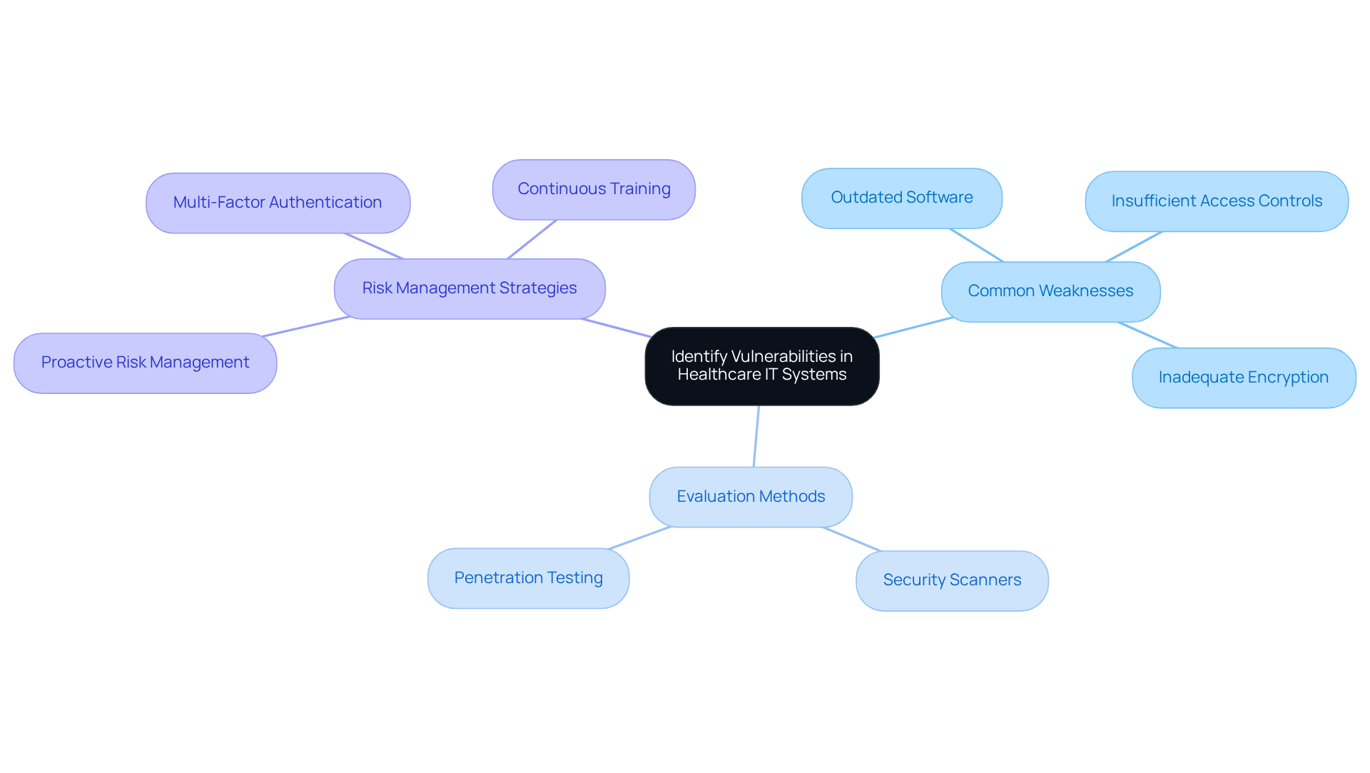 The central node represents the main topic, while the branches show specific weaknesses, evaluation methods, and strategies for managing risks. Each color-coded branch helps you quickly identify related information. The central node represents the main topic, while the branches show specific weaknesses, evaluation methods, and strategies for managing risks. Each color-coded branch helps you quickly identify related information.