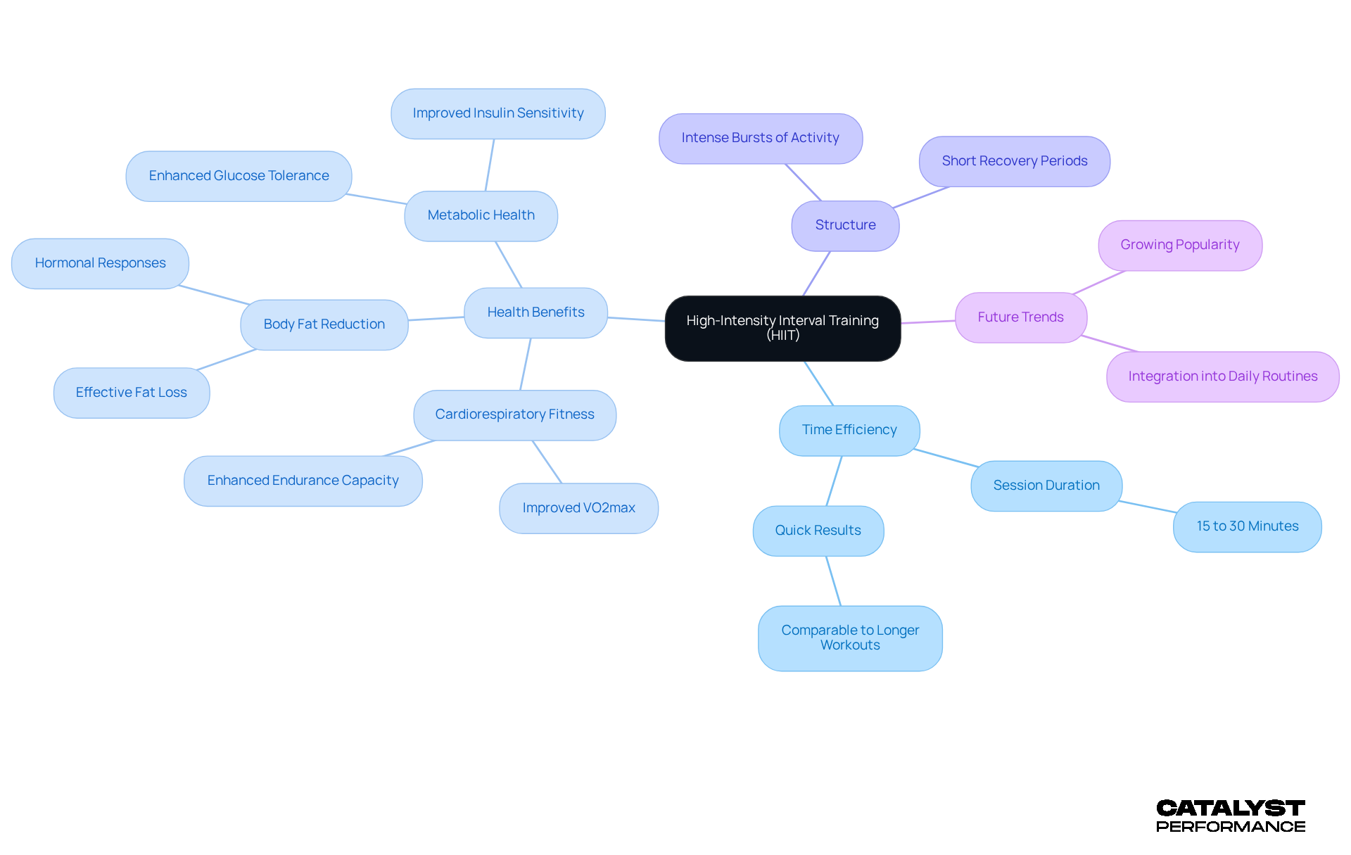 The center represents HIIT, and the branches show its key aspects. Each branch highlights important benefits and trends, helping you see how HIIT fits into a busy lifestyle. The center represents HIIT, and the branches show its key aspects. Each branch highlights important benefits and trends, helping you see how HIIT fits into a busy lifestyle.