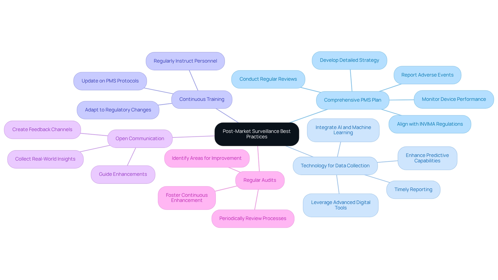 The center represents the main topic, while each branch shows a key practice for PMS. Follow the branches to see detailed strategies and actions that support each practice.