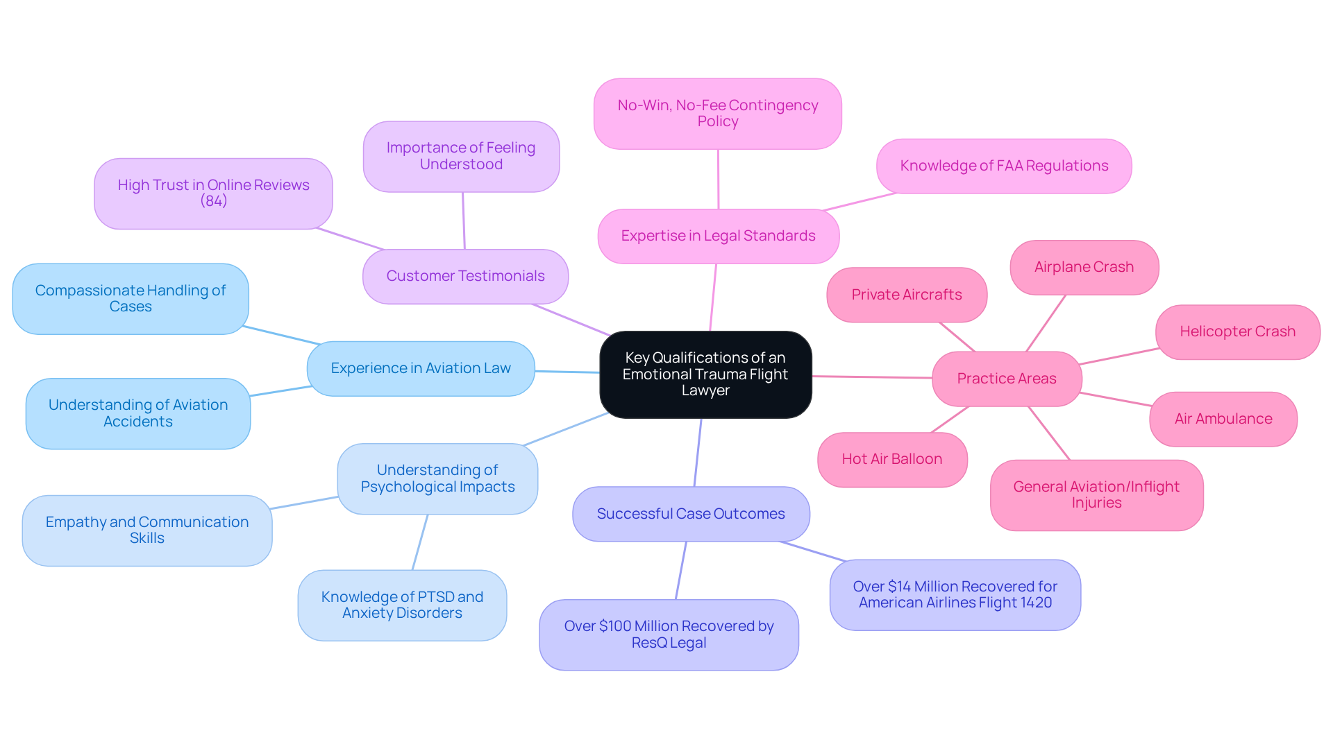 This mindmap starts with the main idea in the center and branches out to show the important qualifications to look for in a lawyer. Each branch represents a different qualification, and you can follow the sub-branches for more details. It's a great way to see everything at a glance!