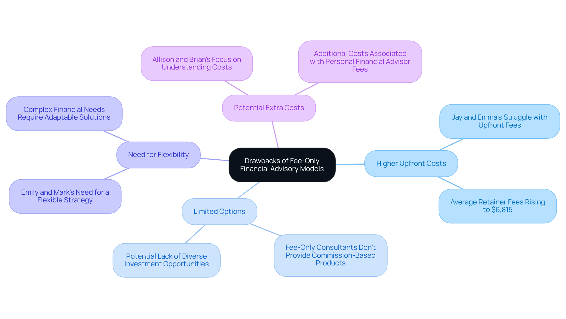 This mindmap starts with the main topic in the center and branches out to show specific challenges families face with fee-only financial advisors. Each branch represents a different drawback, and the sub-branches provide real-life examples to illustrate these points. Follow the branches to understand how each issue connects to the overall theme. This mindmap starts with the main topic in the center and branches out to show specific challenges families face with fee-only financial advisors. Each branch represents a different drawback, and the sub-branches provide real-life examples to illustrate these points. Follow the branches to understand how each issue connects to the overall theme.
