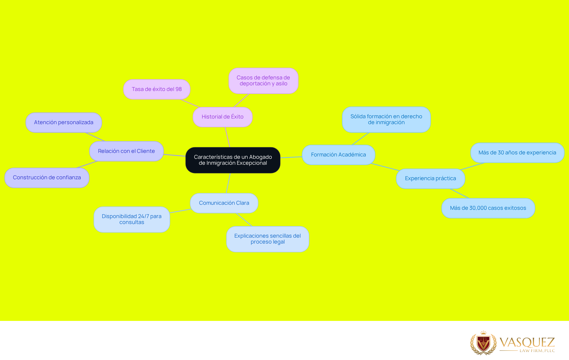 El nodo central representa las características generales, mientras que las ramas muestran aspectos específicos que hacen a un abogado de inmigración excepcional. Sigue las ramas para entender cómo cada característica contribuye a la calidad del servicio. El nodo central representa las características generales, mientras que las ramas muestran aspectos específicos que hacen a un abogado de inmigración excepcional. Sigue las ramas para entender cómo cada característica contribuye a la calidad del servicio.