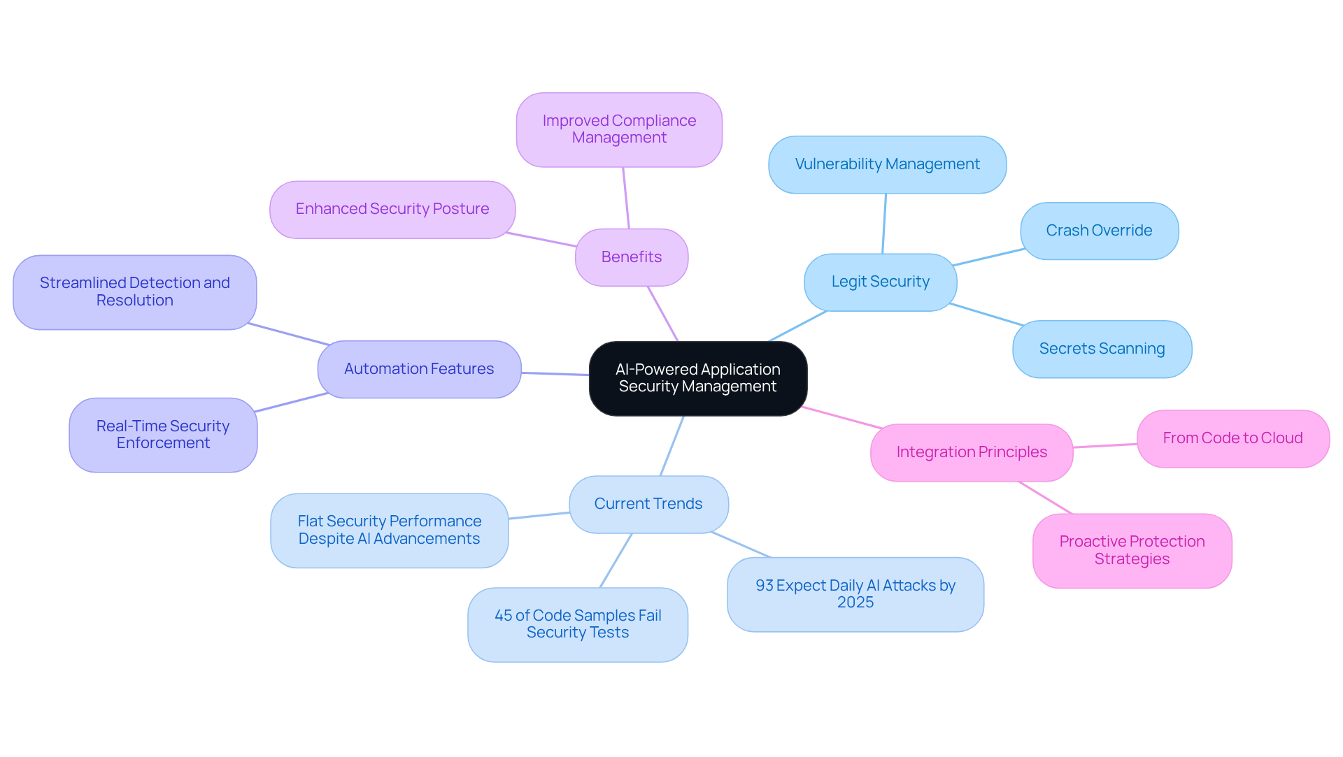 Start at the center with the main topic, then explore the branches to see how different aspects of AI security connect and support each other. Each branch represents a key area of focus, helping you understand the comprehensive approach to application protection.