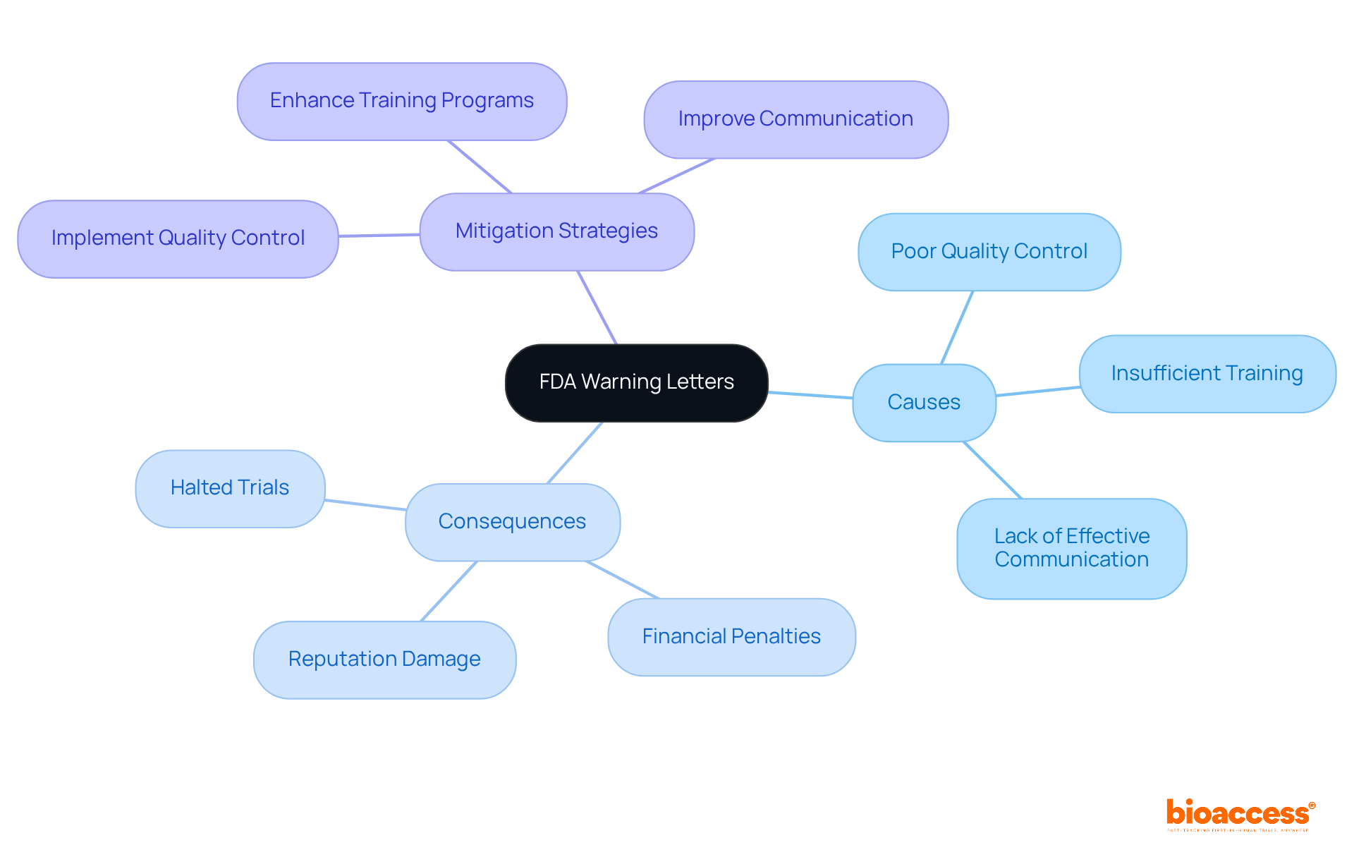 The central node represents FDA warning letters, with branches showing the causes, consequences, and strategies to mitigate risks. Each branch helps visualize how these elements relate to the main topic.