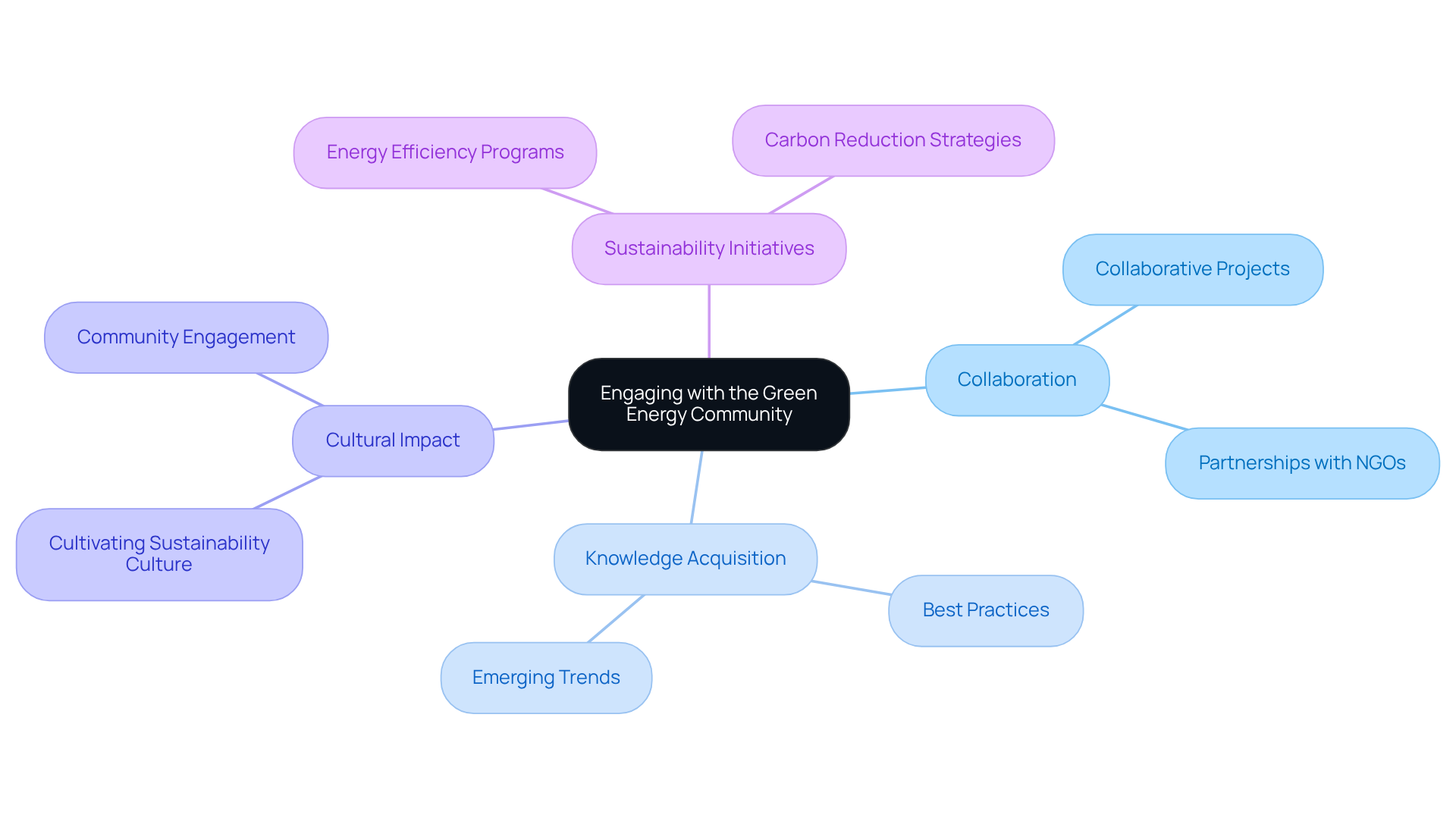 The central node represents the main theme of engagement, while the branches show how collaboration, knowledge, and culture contribute to sustainability efforts. The central node represents the main theme of engagement, while the branches show how collaboration, knowledge, and culture contribute to sustainability efforts.