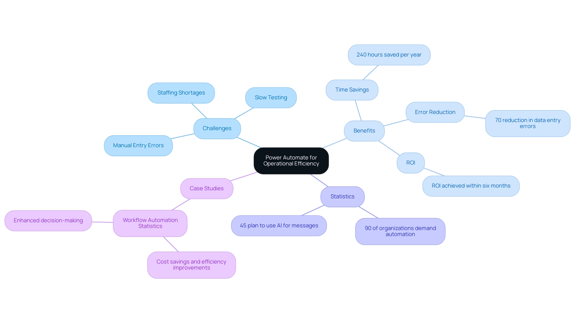 The central node represents Power Automate, with branches illustrating key themes: Challenges, Benefits, Statistics, and Case Studies, each with distinct colors to enhance clarity.