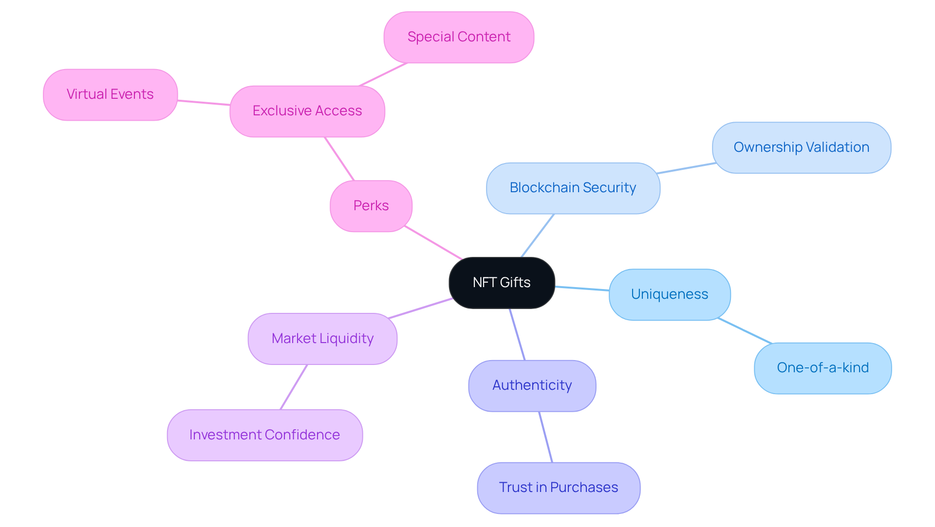 NFT Gifts: Understanding Their Value for Young Families - Bright Advisers