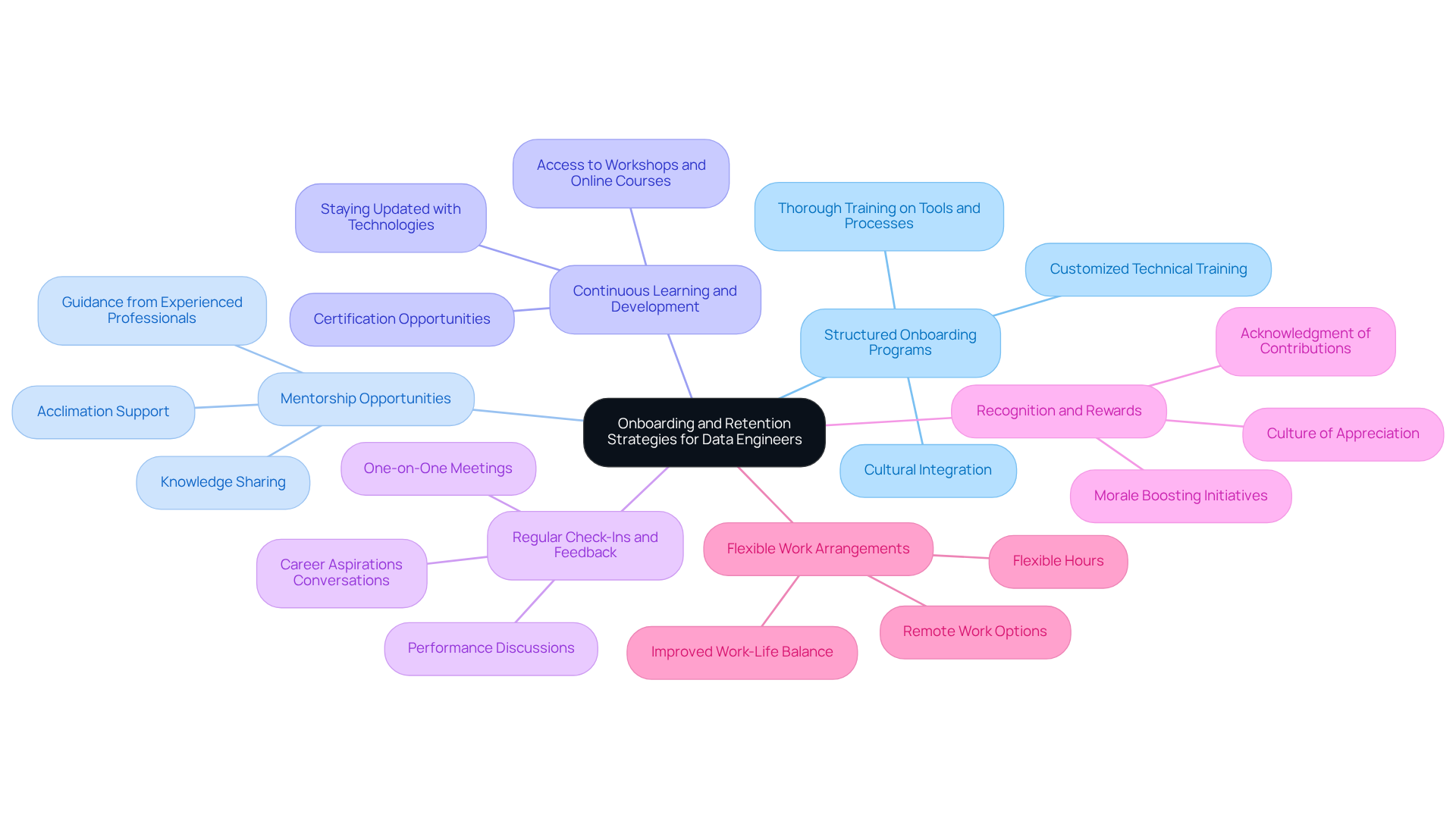 This mindmap starts with the main theme in the center and branches out to show different strategies for onboarding and retaining data engineers. Each branch represents a strategy, and you can follow the lines to see how they connect to the central idea. The colors help differentiate each strategy, making it easier to understand the overall approach. This mindmap starts with the main theme in the center and branches out to show different strategies for onboarding and retaining data engineers. Each branch represents a strategy, and you can follow the lines to see how they connect to the central idea. The colors help differentiate each strategy, making it easier to understand the overall approach.