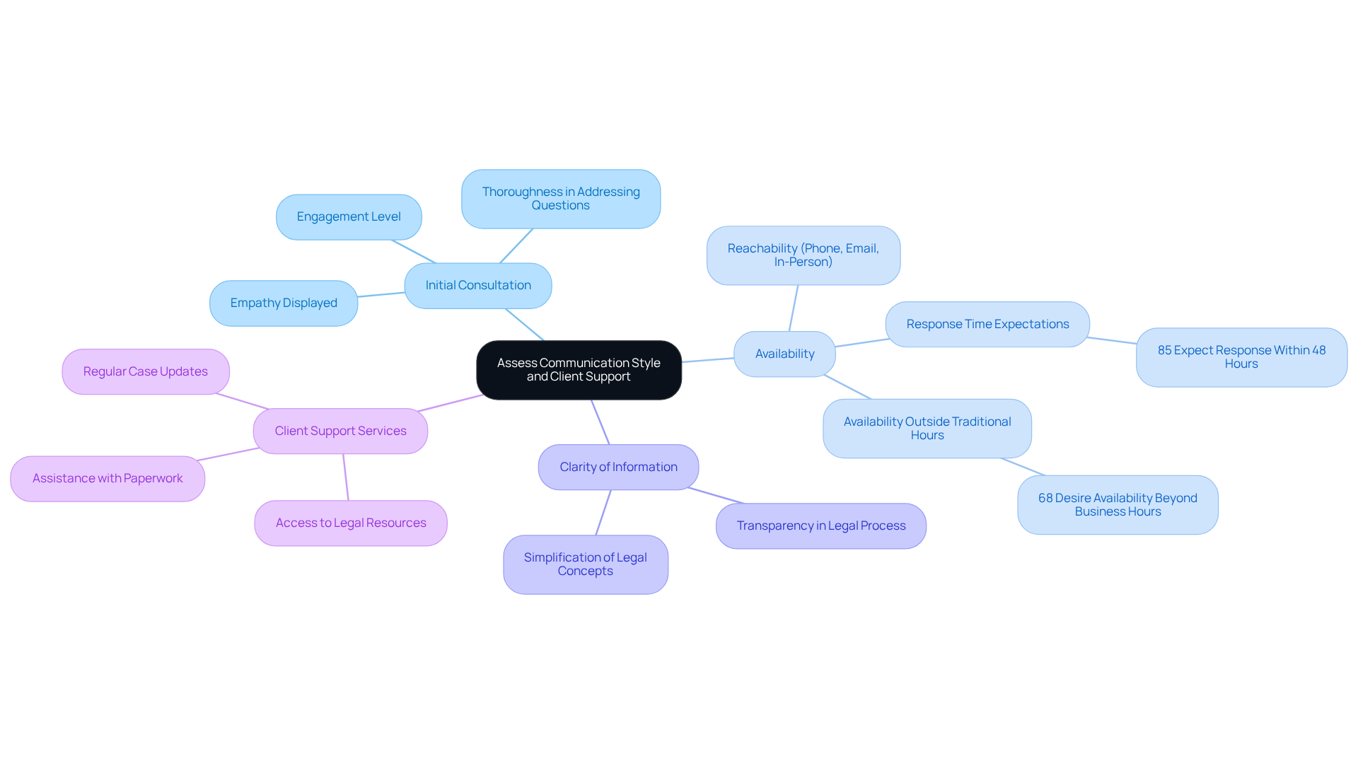 The center represents the main theme of assessing communication and support. Each branch shows a key factor to consider, with further details available in the sub-branches. This helps you understand what to look for in an attorney.