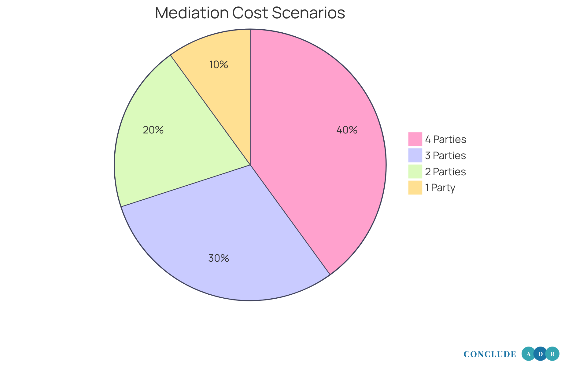 Each segment shows how many parties are involved and the potential costs associated with mediation. Larger segments indicate higher costs due to more participants, helping clients understand the financial implications of their choices.