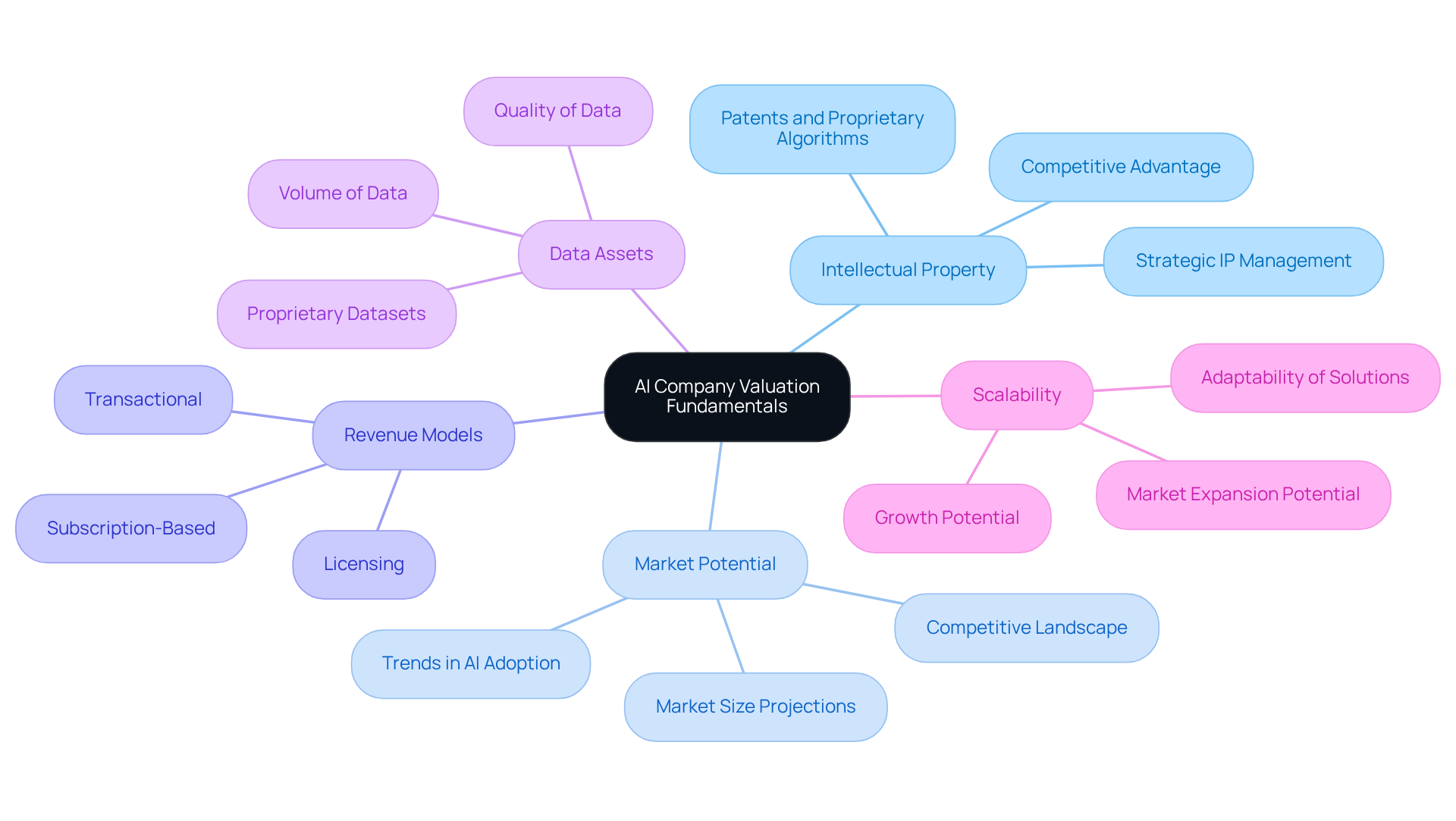 This mindmap starts with the main idea of AI company valuation at the center. Each branch represents a key concept that influences valuation, and the sub-branches provide more details about each concept. Follow the branches to explore how these elements connect and contribute to understanding AI company worth.