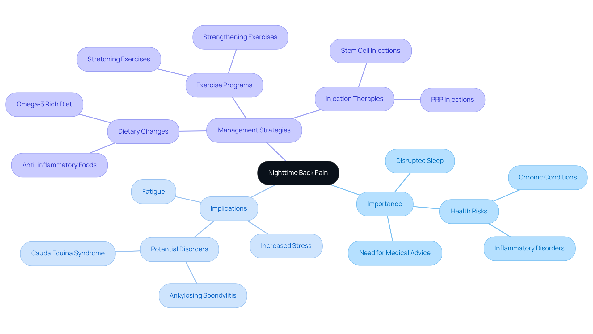 This mindmap helps you explore the significance of nighttime back pain. Start at the center with the main topic, then follow the branches to see why it's important, what implications it has, and how to manage it effectively. This mindmap helps you explore the significance of nighttime back pain. Start at the center with the main topic, then follow the branches to see why it's important, what implications it has, and how to manage it effectively.