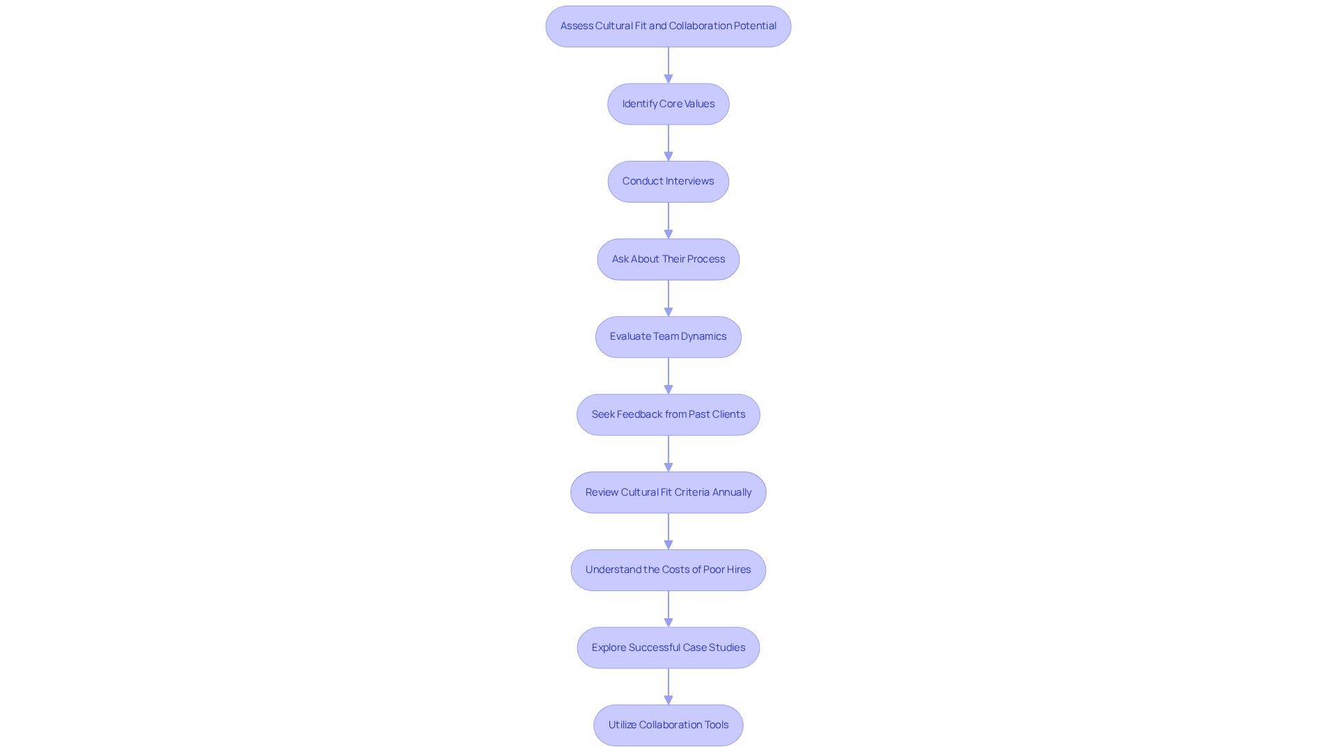 Each box represents a step in the process of evaluating potential advertising agencies. Follow the arrows to see the order in which to complete each step for the best results.