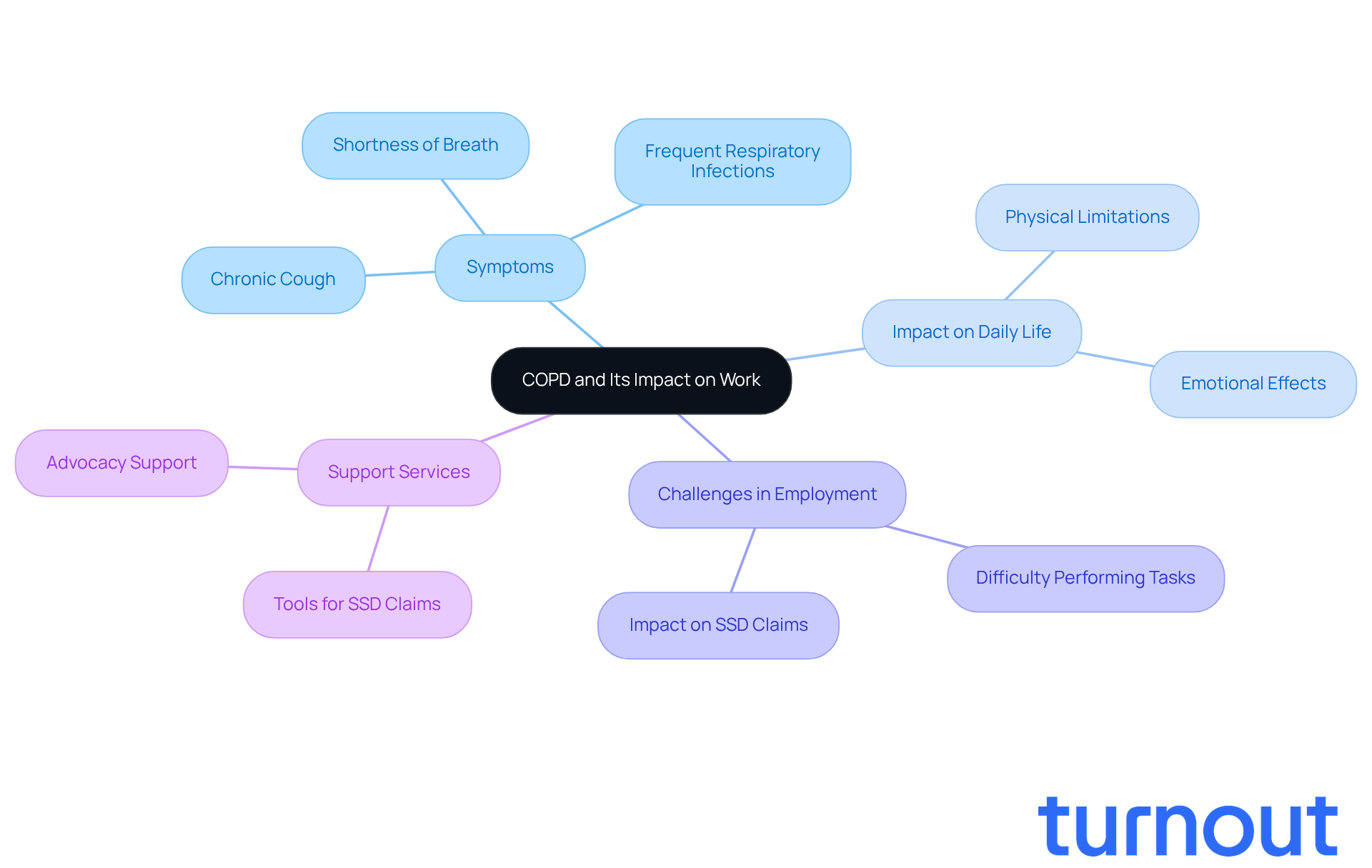 The central node represents COPD, with branches showing symptoms, daily life impacts, employment challenges, and available support. Each branch helps you see how these aspects relate to one another.