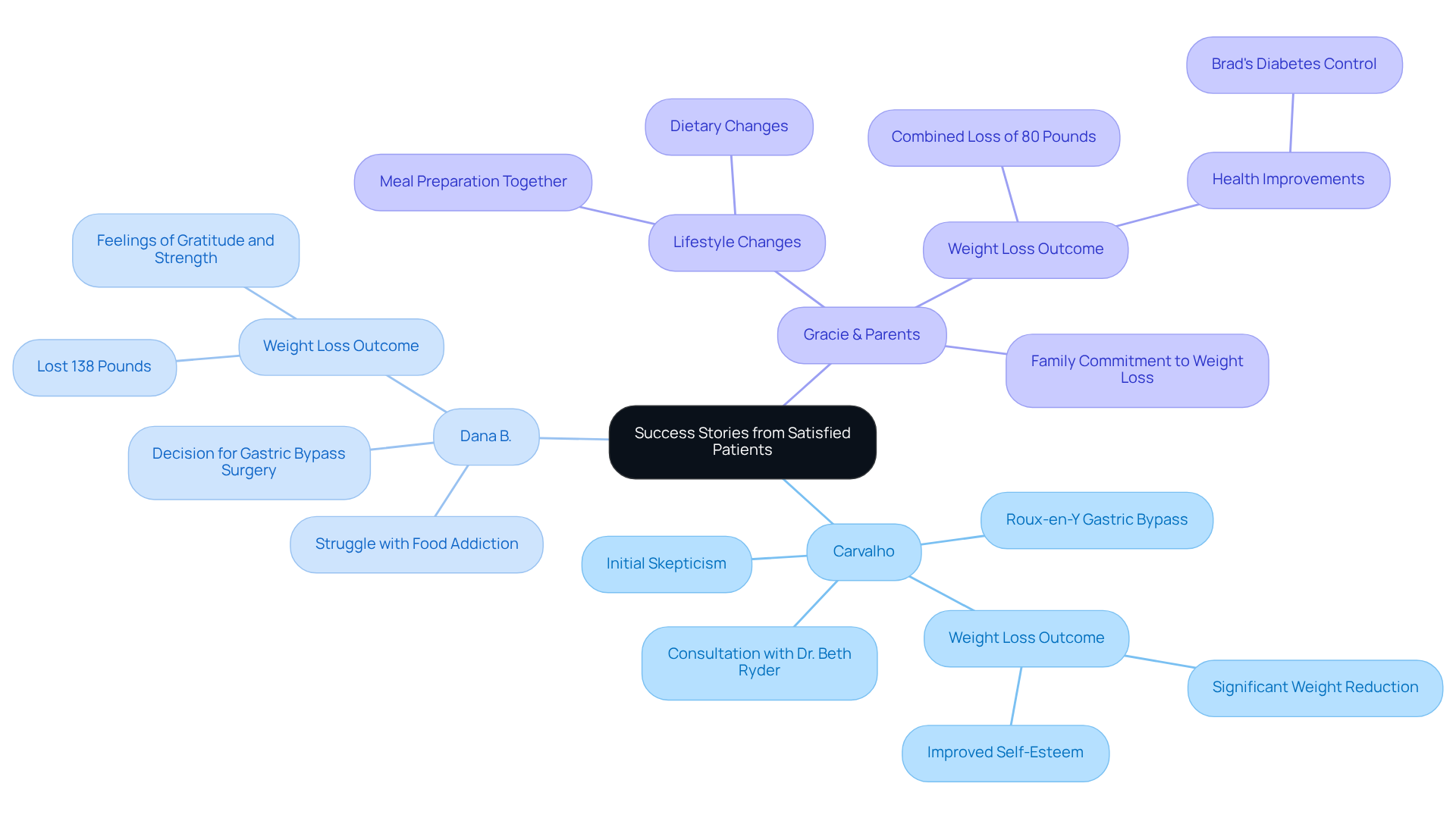 This mindmap illustrates the journeys of different patients who have successfully managed their body mass challenges. Each branch represents a unique story, showing how personalized care and support can lead to significant transformations. Follow the branches to explore each individual's experience and the hope they inspire.