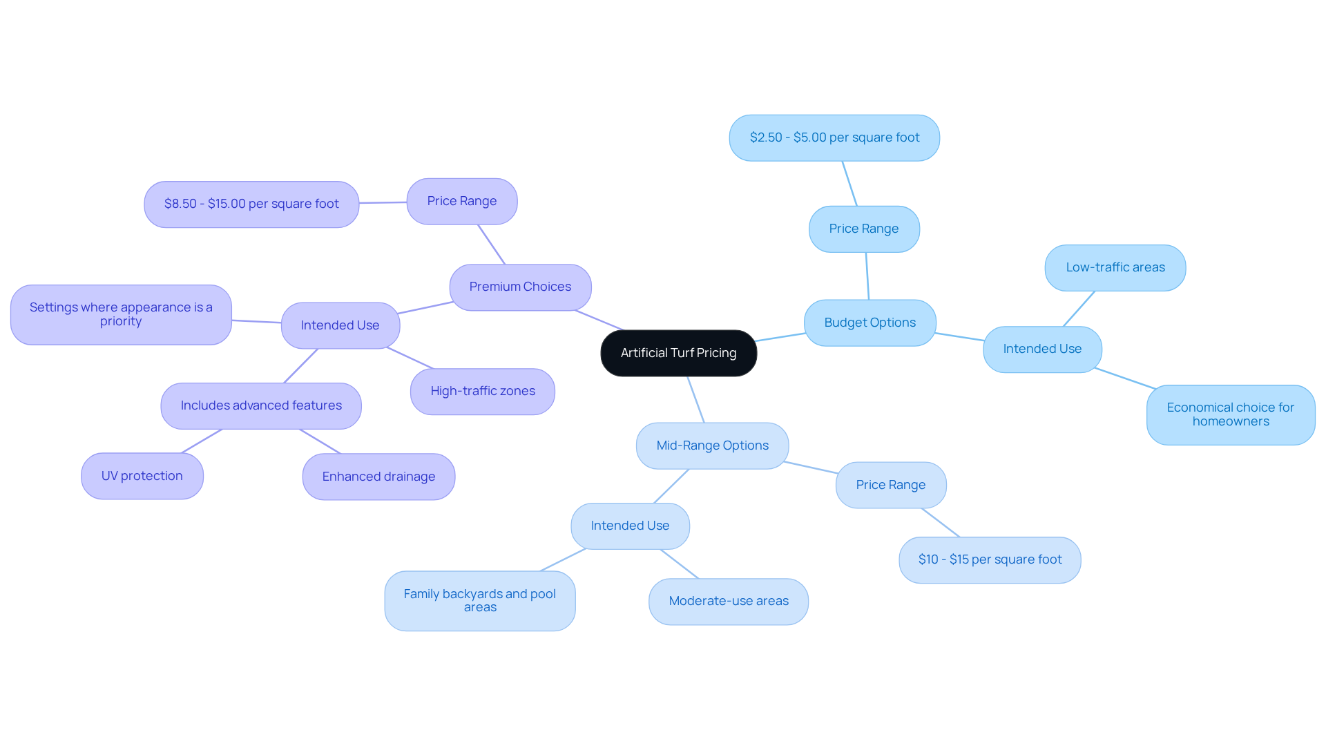 The central node represents the overall topic of pricing. Each branch shows a different category of turf options, with sub-branches providing details on price ranges and suitable uses. This layout helps you see how different price points cater to various consumer needs. The central node represents the overall topic of pricing. Each branch shows a different category of turf options, with sub-branches providing details on price ranges and suitable uses. This layout helps you see how different price points cater to various consumer needs.