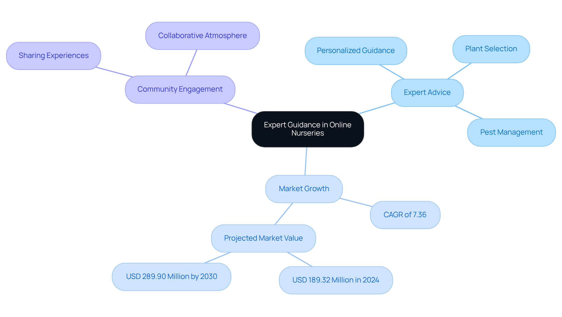The central node represents the main theme of expert guidance, while the branches show related topics. Each color-coded branch helps you see how different aspects contribute to the overall gardening experience.