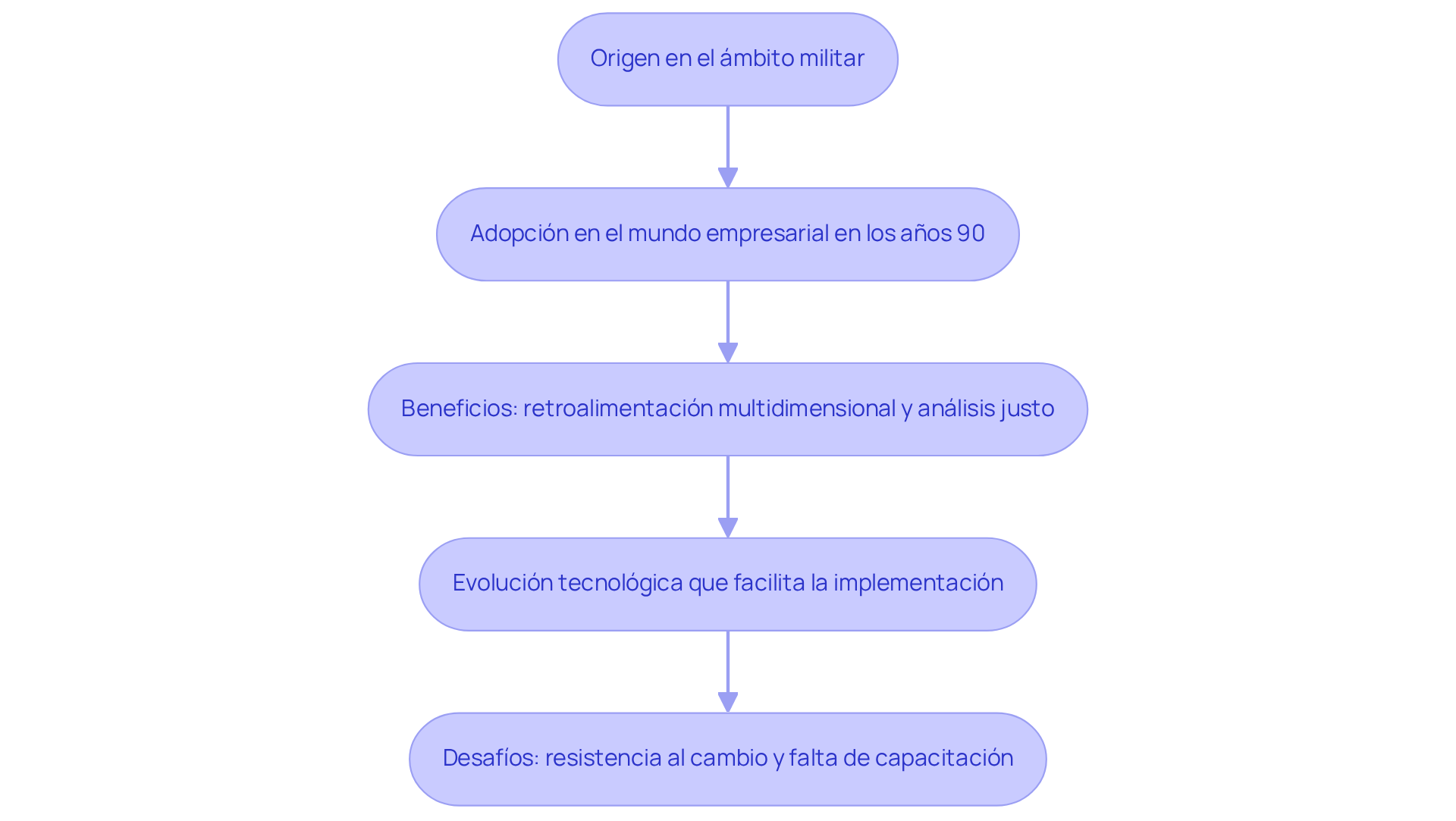 Este diagrama muestra cómo las herramientas de revisión 360 han evolucionado desde su origen militar hasta su implementación en las empresas modernas. Cada paso resalta un aspecto clave de esta evolución, desde los beneficios hasta los desafíos que enfrentan las organizaciones.