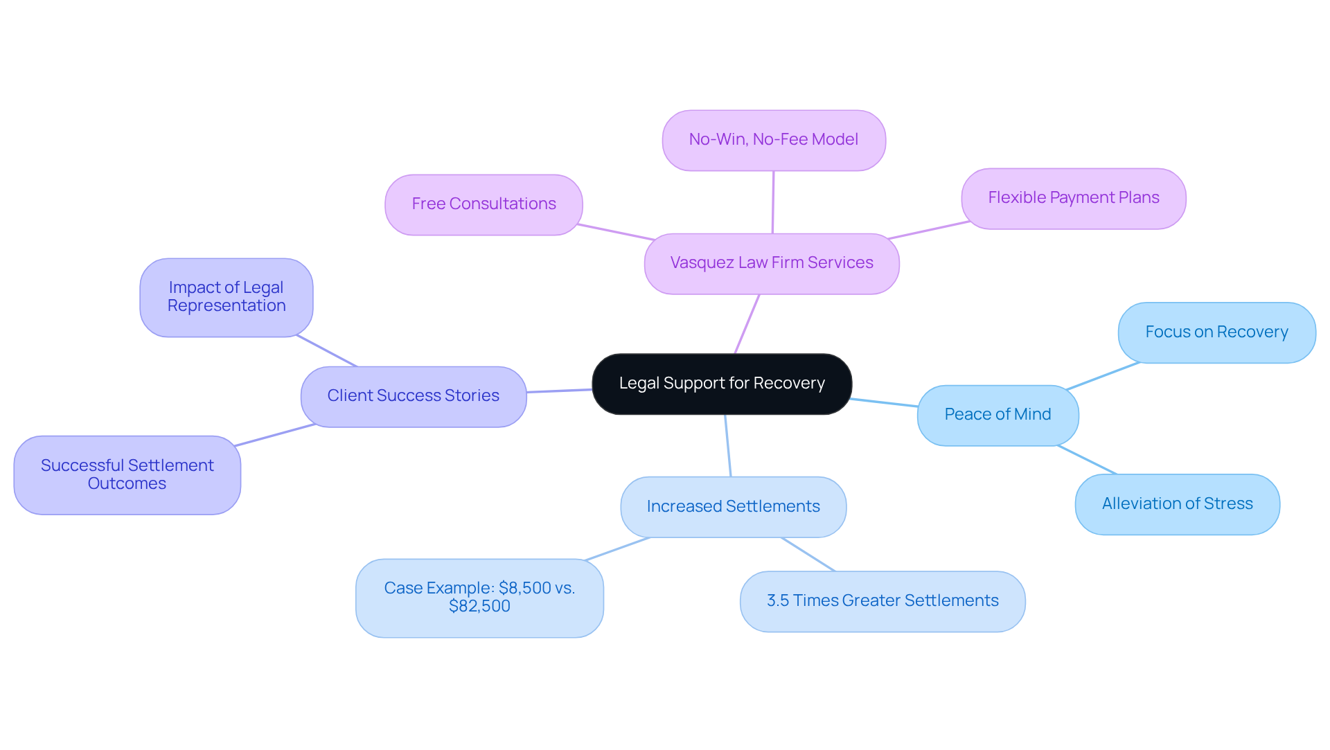 The center represents the core idea of legal support, while the branches show how it helps with peace of mind, better settlements, and the specific services offered by the law firm. Each branch highlights a different aspect of how legal representation can aid in recovery.