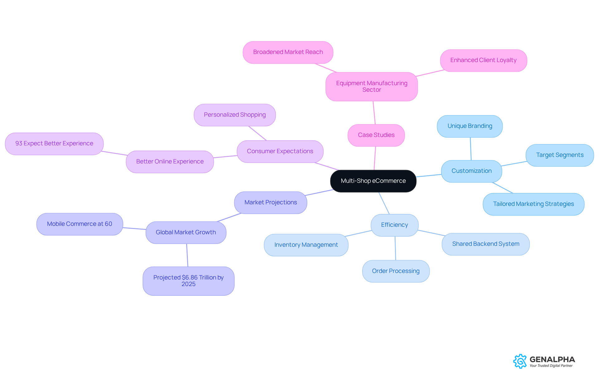 Start in the center with the main concept, then follow the branches to explore various aspects of how multi-shop eCommerce works and its benefits. Each branch represents a different area, helping you see the big picture.
