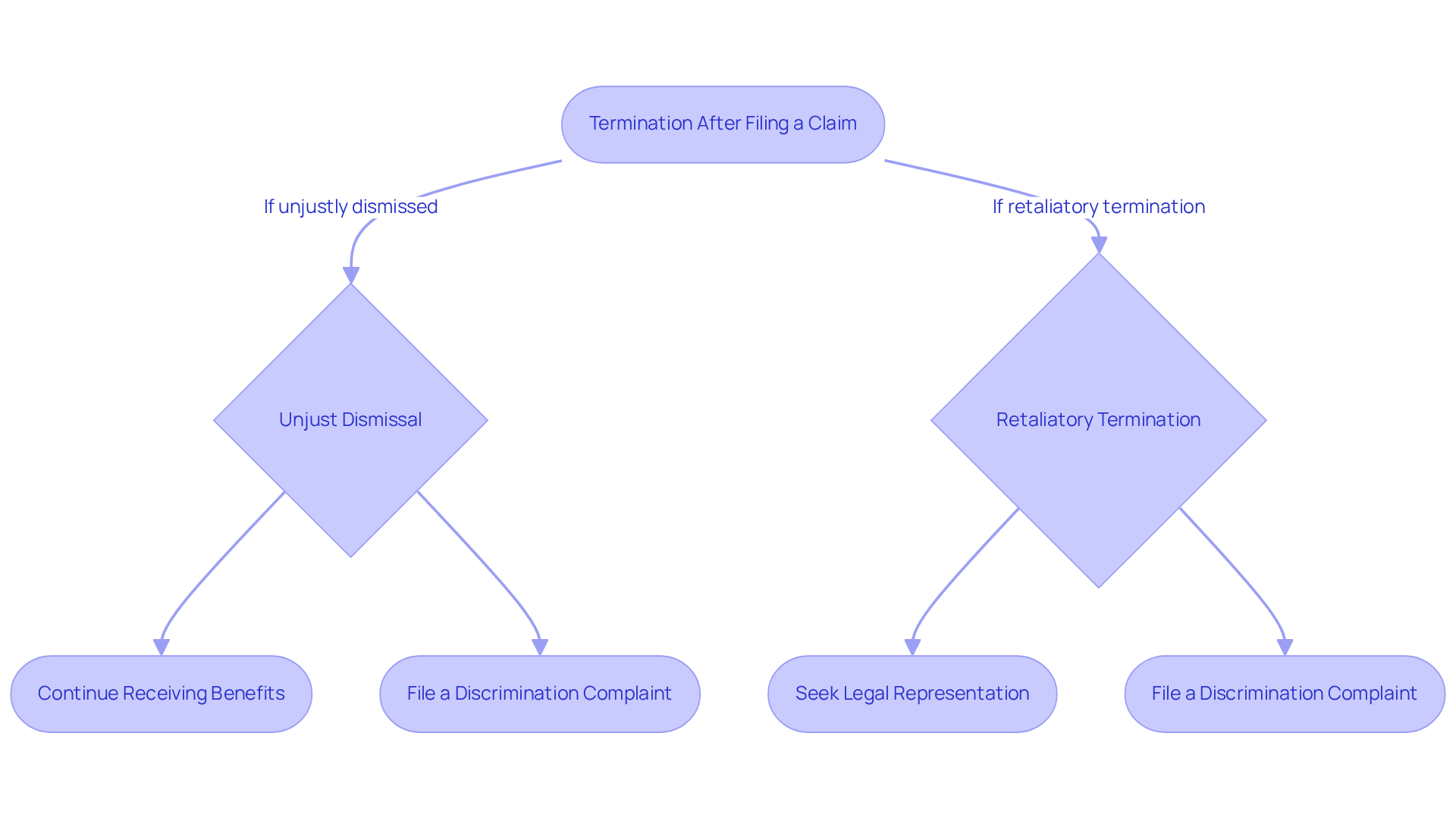 This flowchart helps you understand what to do after being terminated while on workers' compensation. Follow the arrows to see your options, whether you were unjustly dismissed or suspect retaliation. Each box represents a step or decision you can take to protect your rights.