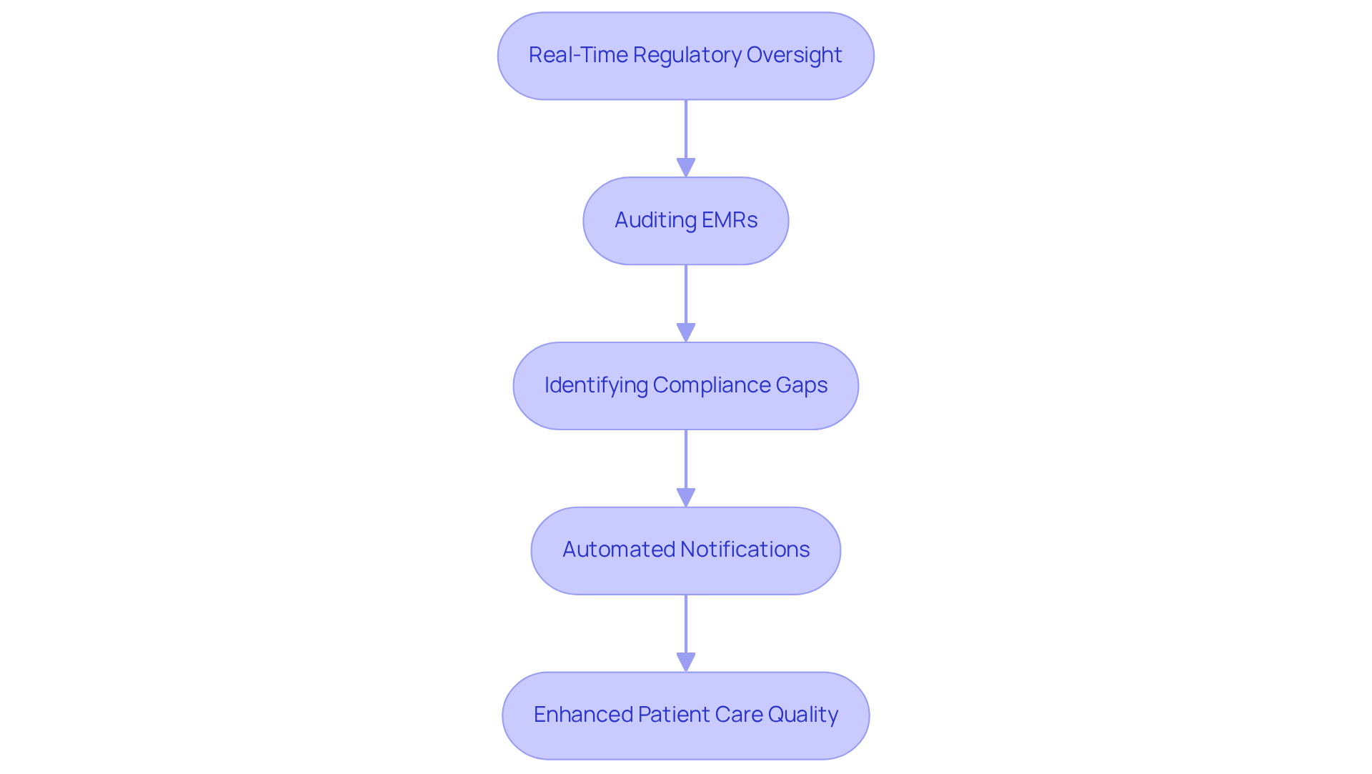 Follow the arrows to see how each step in the compliance monitoring process builds on the previous one, leading to better patient care and compliance management. Follow the arrows to see how each step in the compliance monitoring process builds on the previous one, leading to better patient care and compliance management.