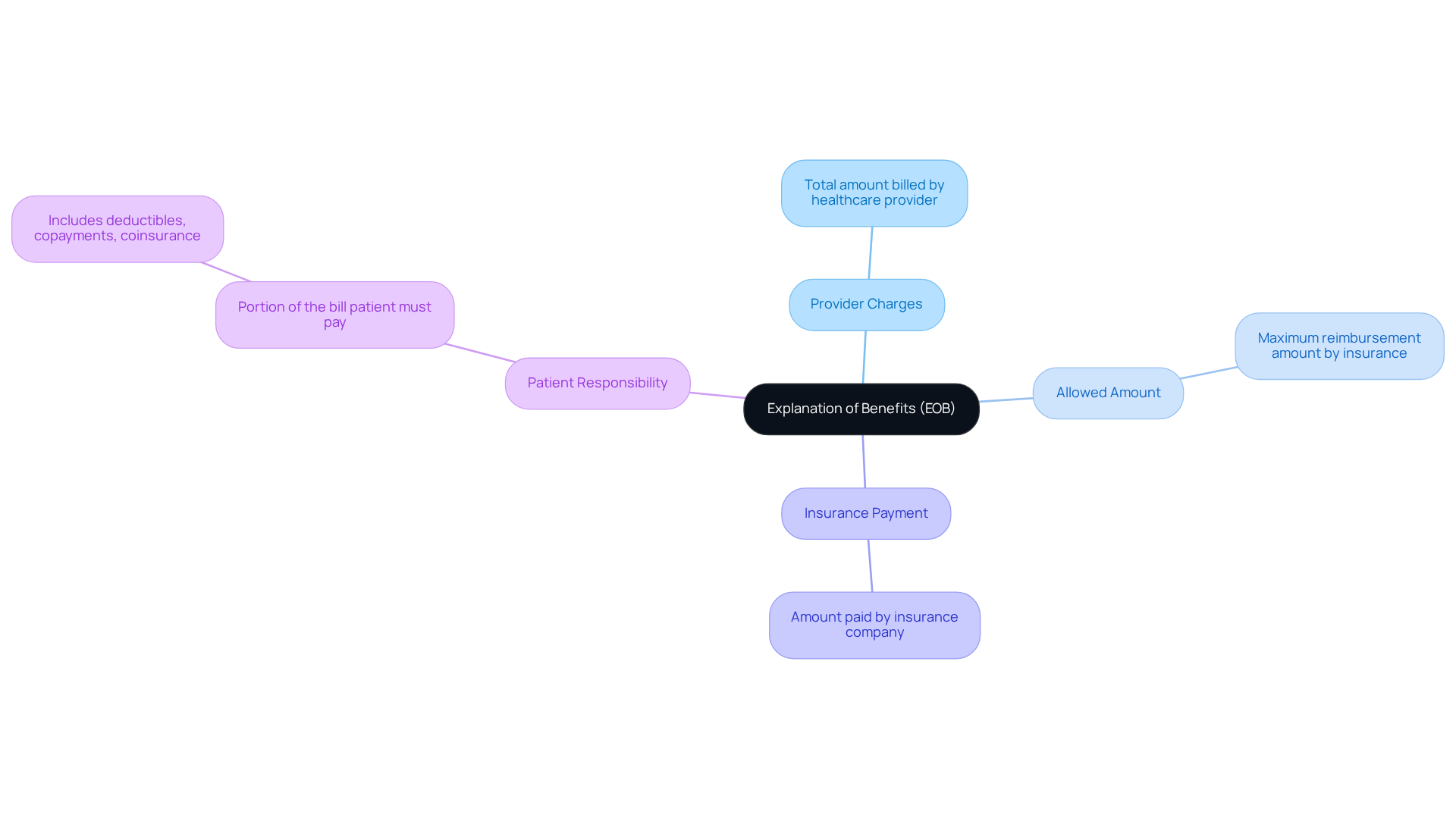 This mindmap helps you visualize the key components of an Explanation of Benefits document. Start at the center with EOB, then follow the branches to learn about each part, like what your provider charged and what you need to pay. It's a handy way to see how everything connects!