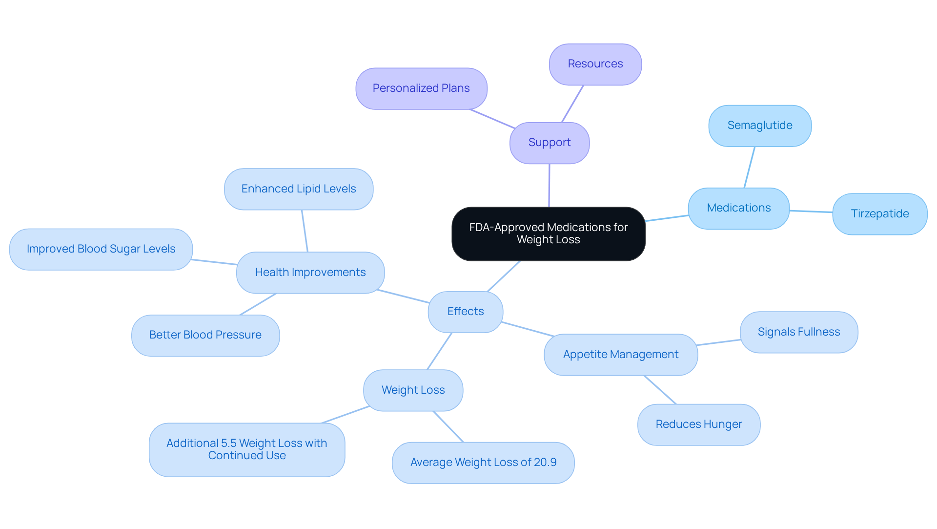 This mindmap starts with the main topic of weight loss medications at the center. Each branch represents a different aspect: the medications themselves, their effects on weight loss and health, and the support provided by CT Medical Weight Management. Follow the branches to explore how these elements work together to help individuals achieve their weight loss goals. This mindmap starts with the main topic of weight loss medications at the center. Each branch represents a different aspect: the medications themselves, their effects on weight loss and health, and the support provided by CT Medical Weight Management. Follow the branches to explore how these elements work together to help individuals achieve their weight loss goals.